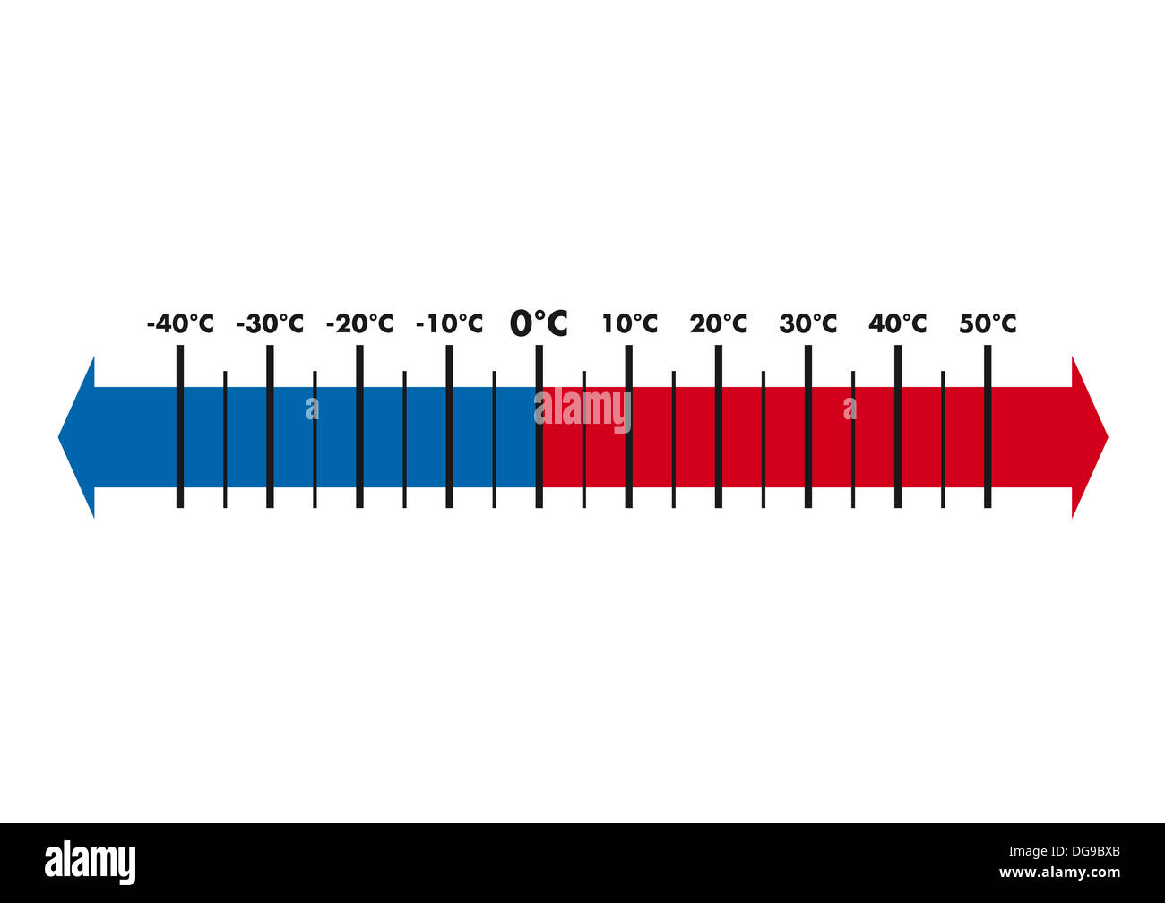 Temperature Scale