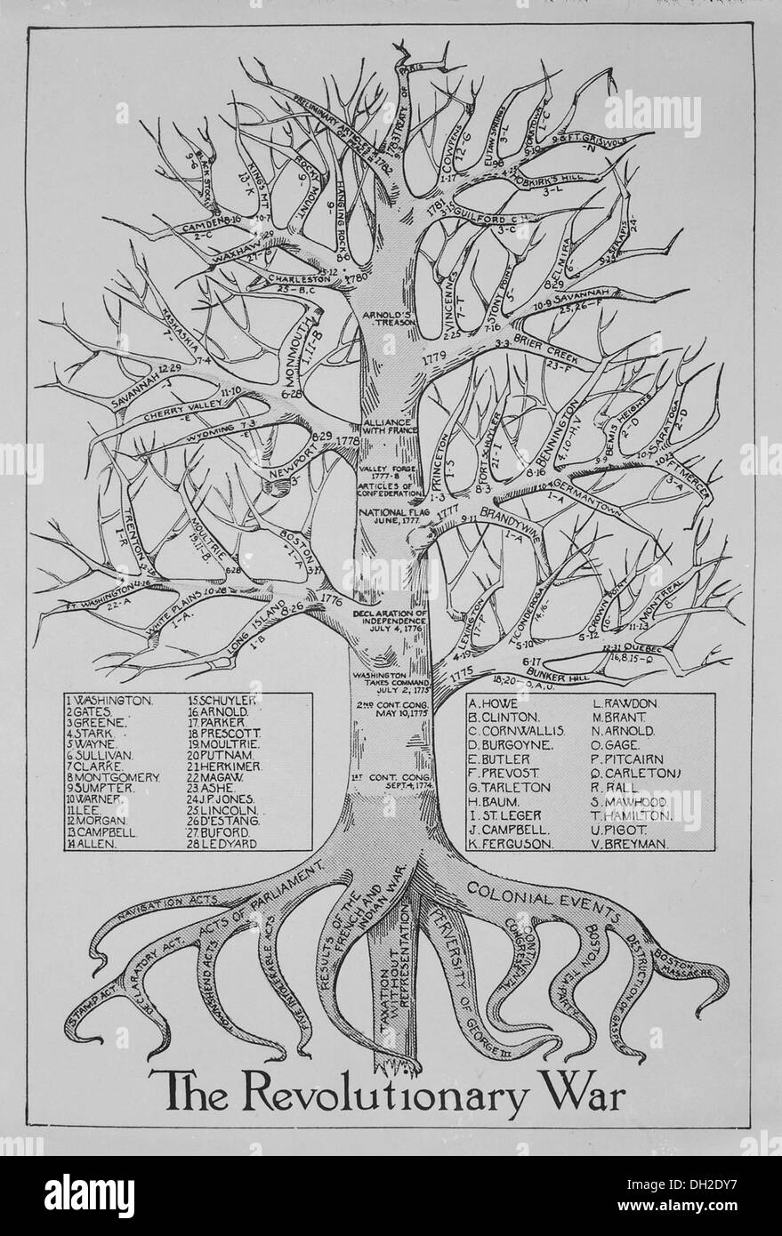 This chart details the key battles, leaders, and congresses that shaped ...