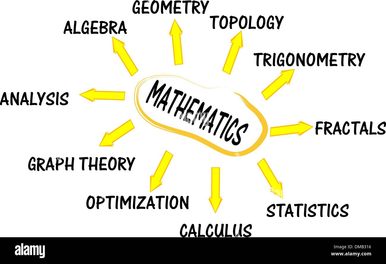 Mathematics mind map concept words Stock Vector Image & Art - Alamy
