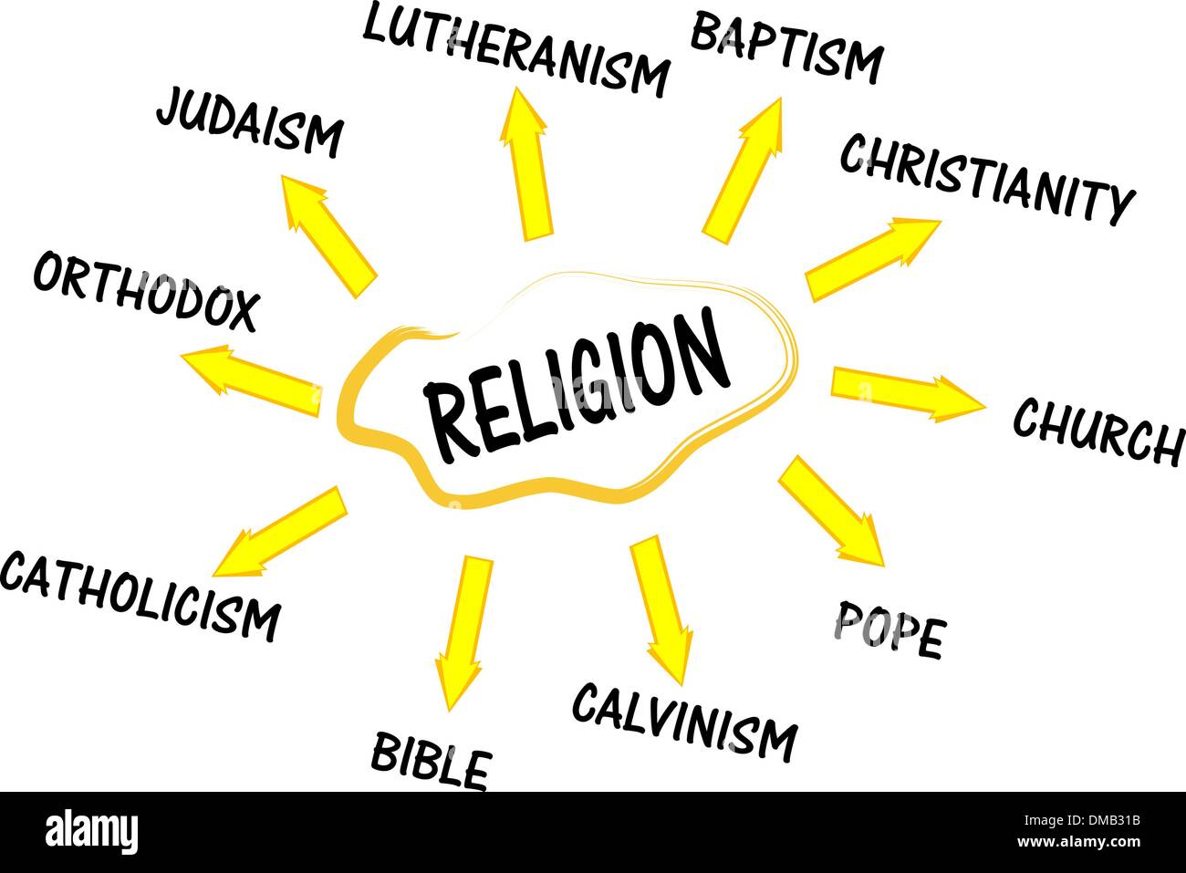 Religion mind map with words Stock Vector Image & Art - Alamy