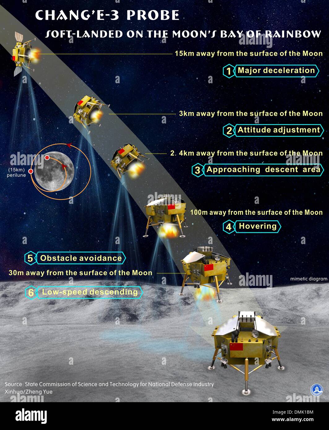 Lunar chart hi-res stock photography and images - Alamy