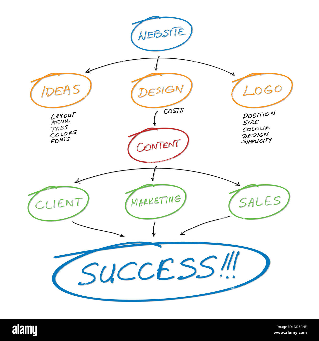 Vector illustration - website design planning conceptual diagram on ...