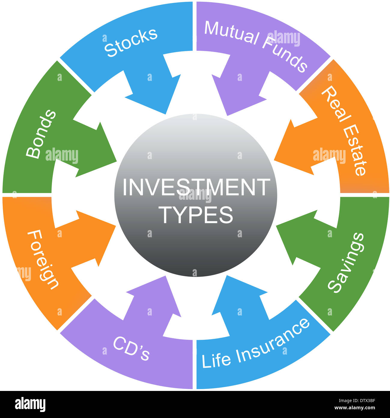 Investment Types Word Circle Concept with great terms such as stocks ...