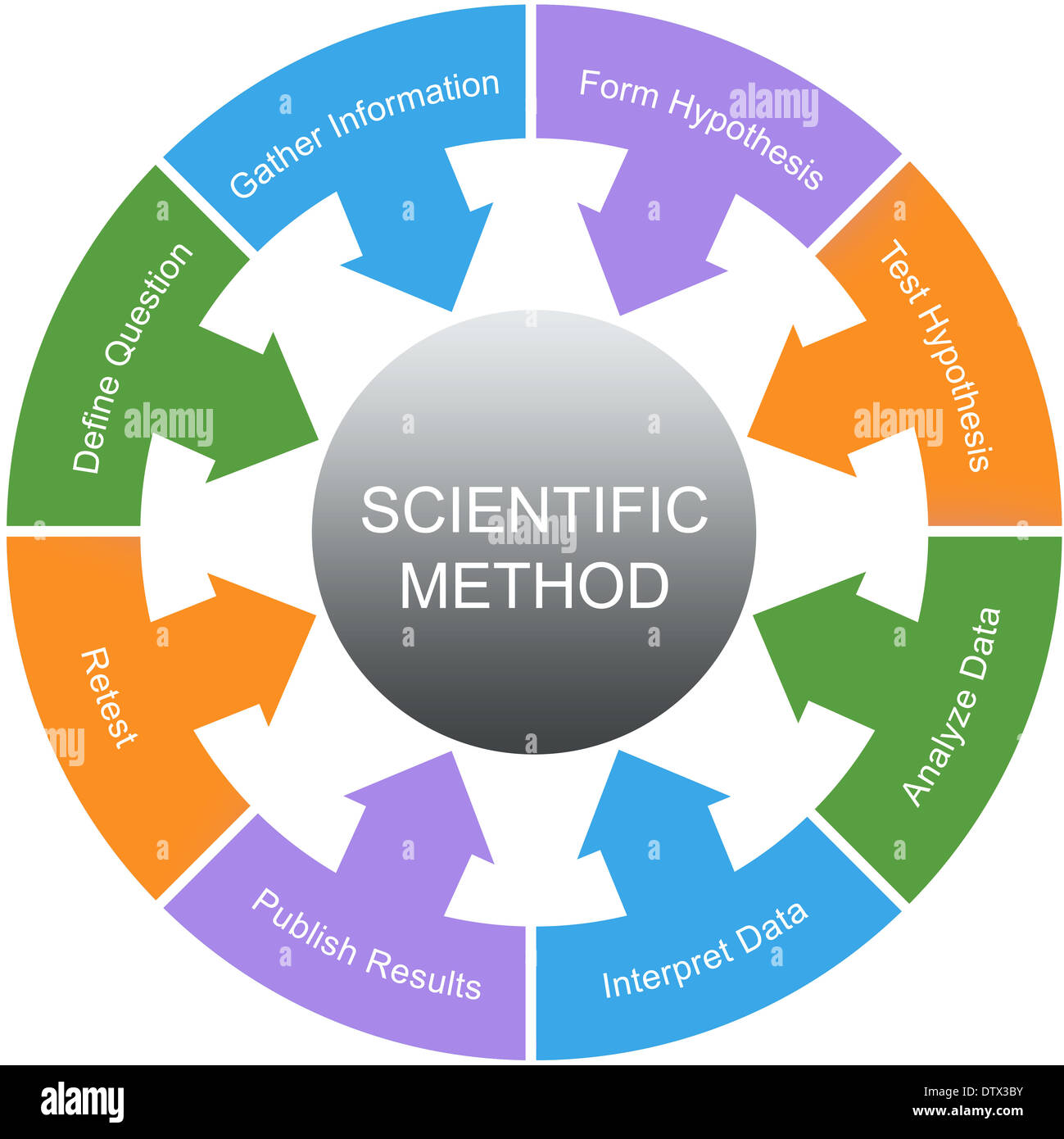 Scientific Method Word Circle Concept with great terms such as retest ...