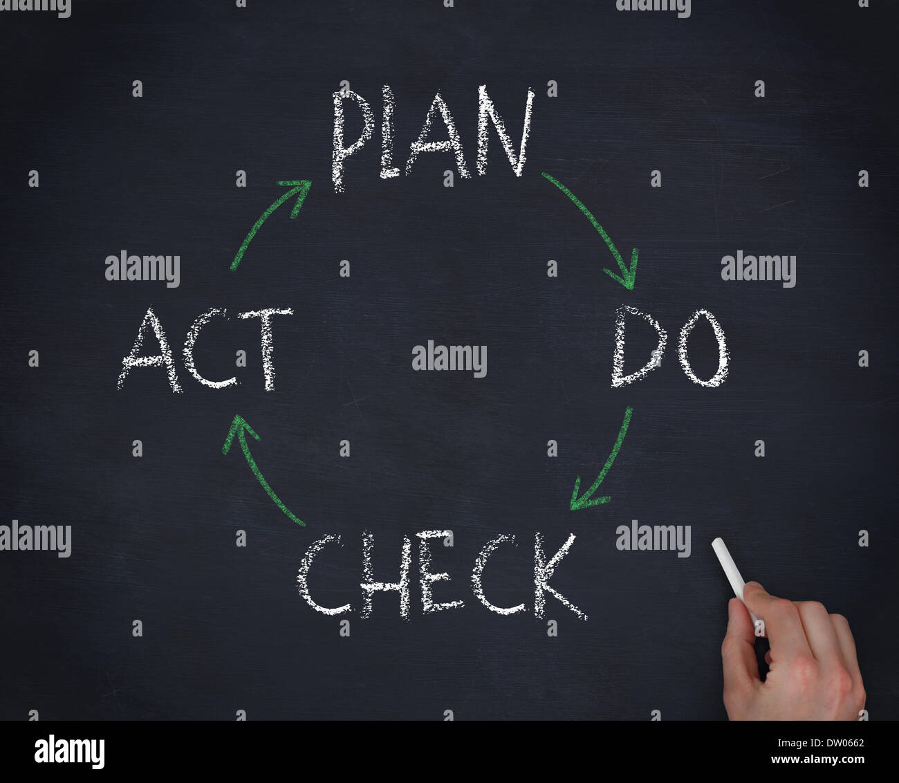 Hand drawing cycle of production plan Stock Photo - Alamy