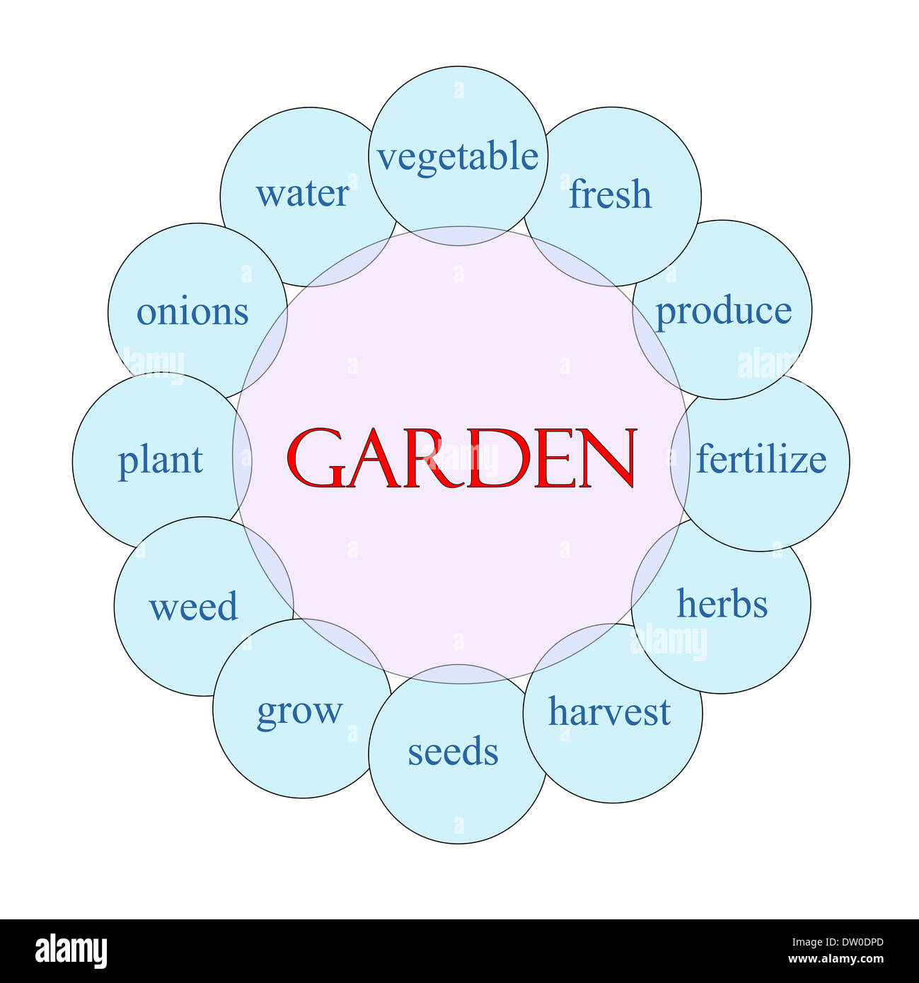Garden concept circular diagram in pink and blue with great terms such ...