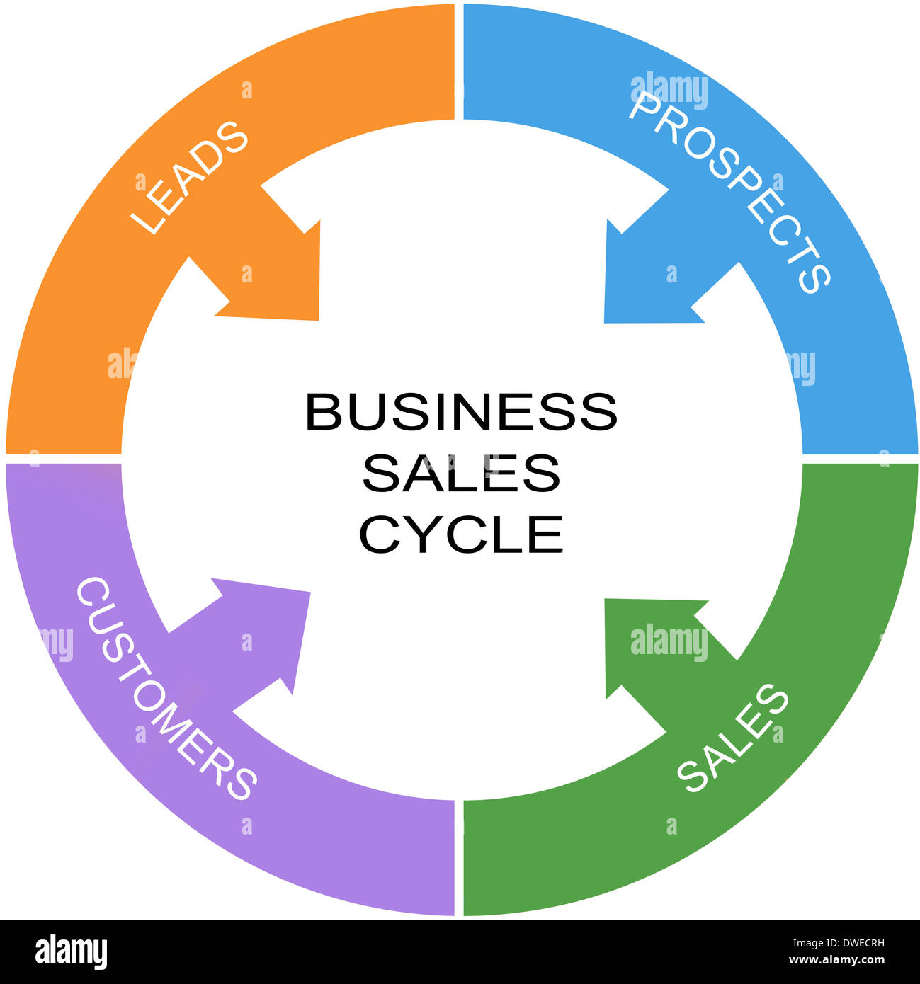 Product Sales Cycle