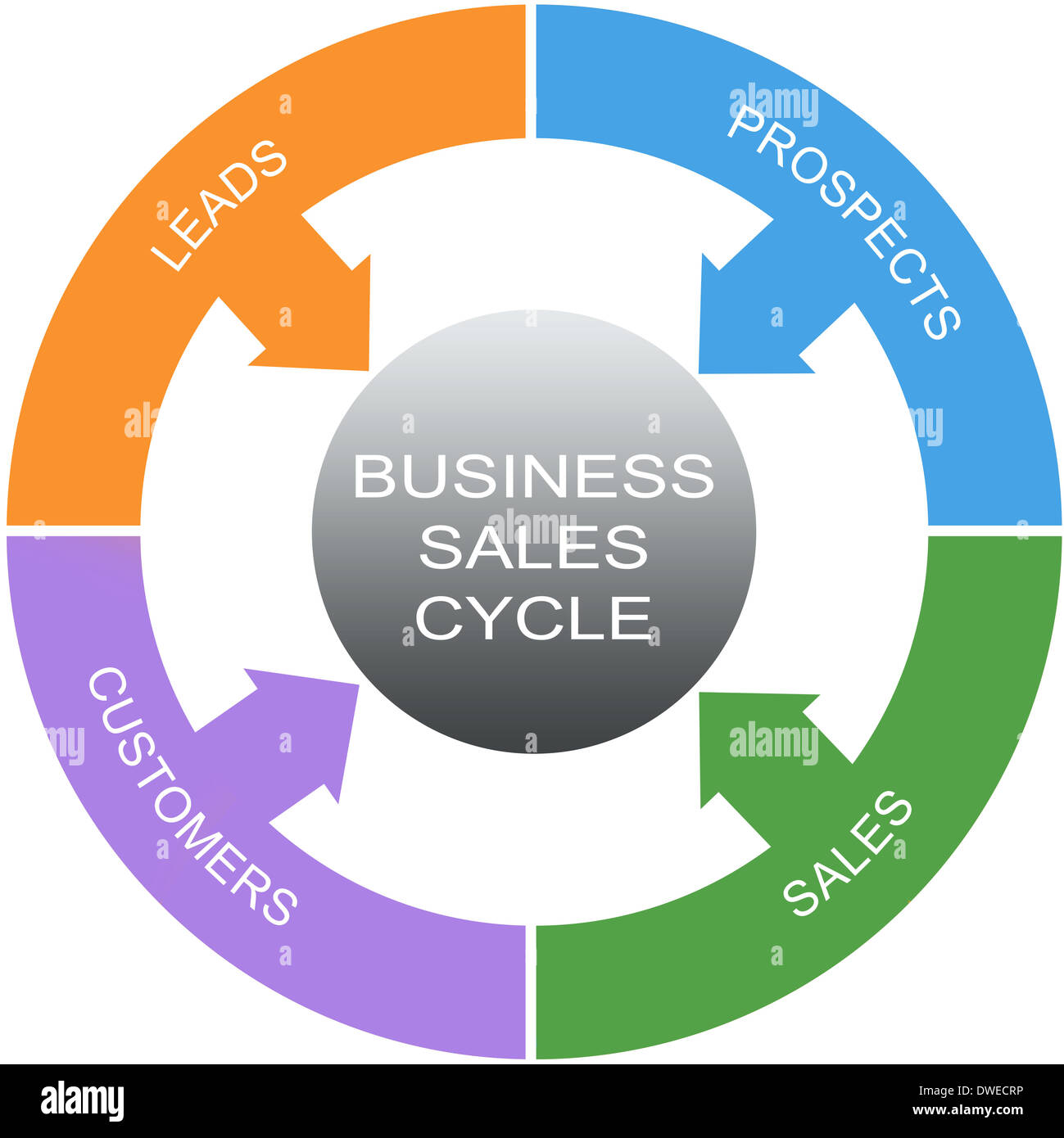 Business Sales Cycle Word Circles Concept with great terms such as ...