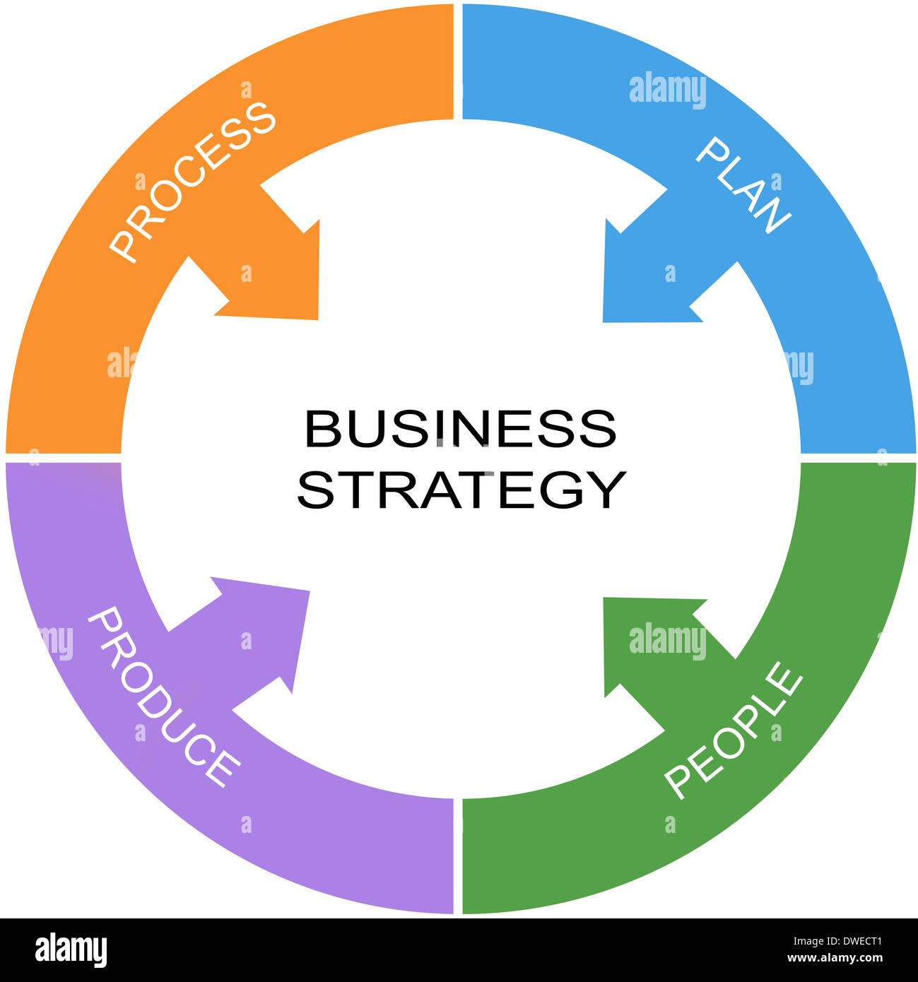 Business Strategy Word Circle Concept with great terms such as process ...