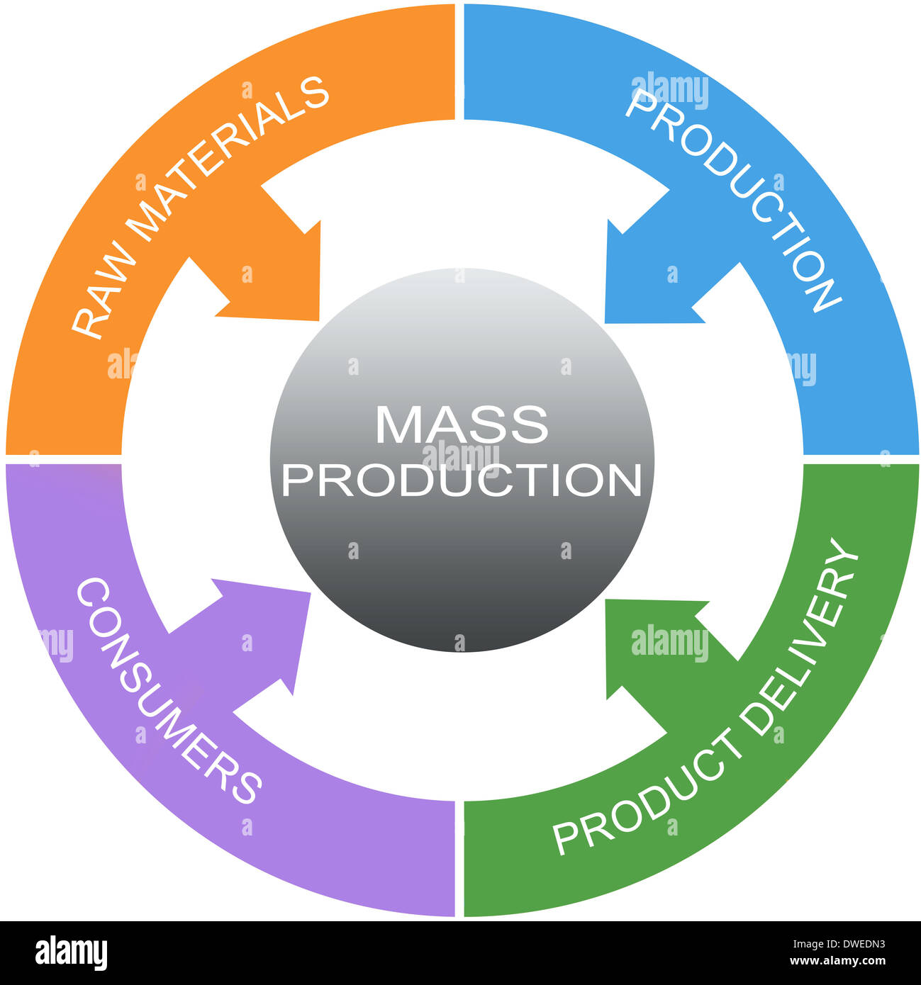 Mass Production Word Circles Concept with great terms such as consumers ...