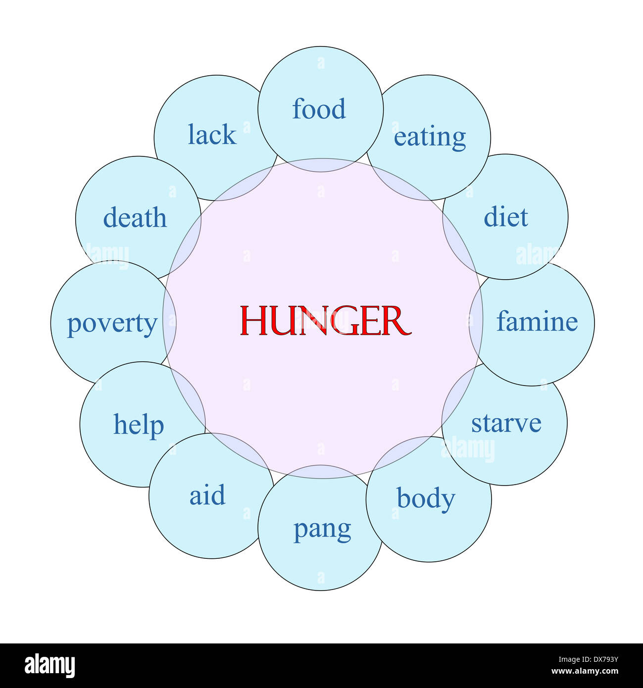 Hunger concept circular diagram in pink and blue with great terms such ...