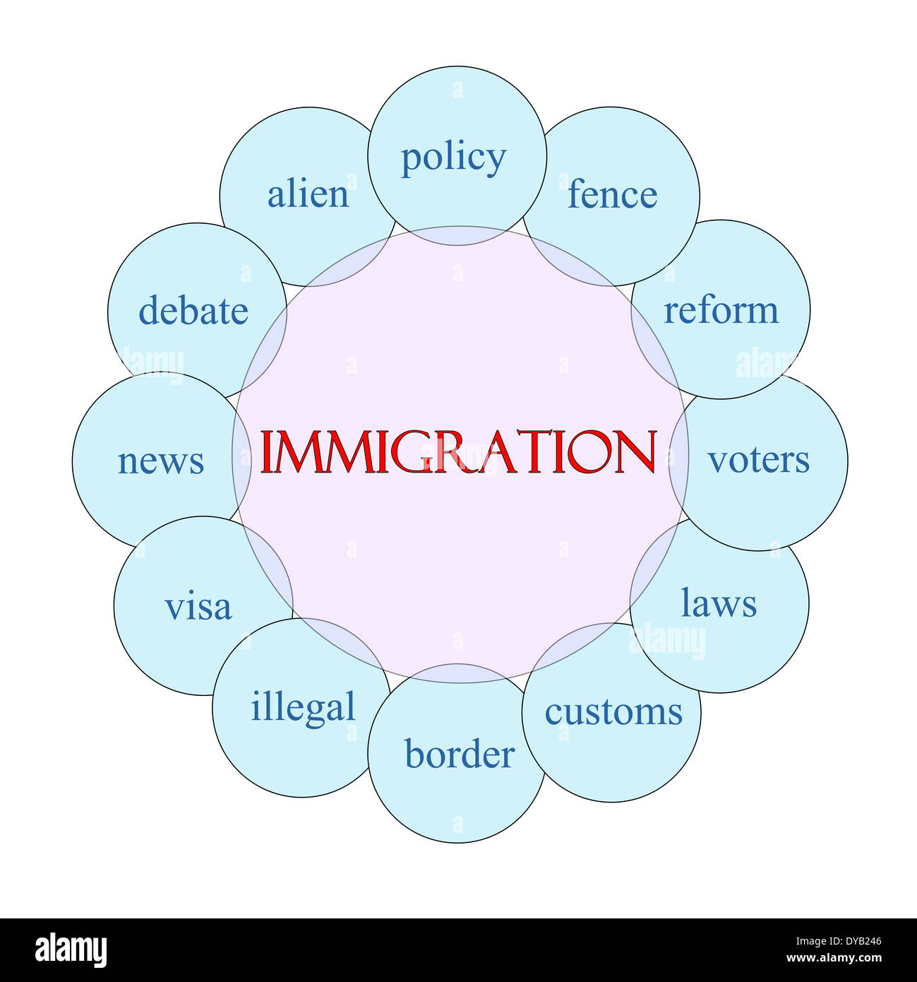 Immigration concept circular diagram in pink and blue with great terms ...