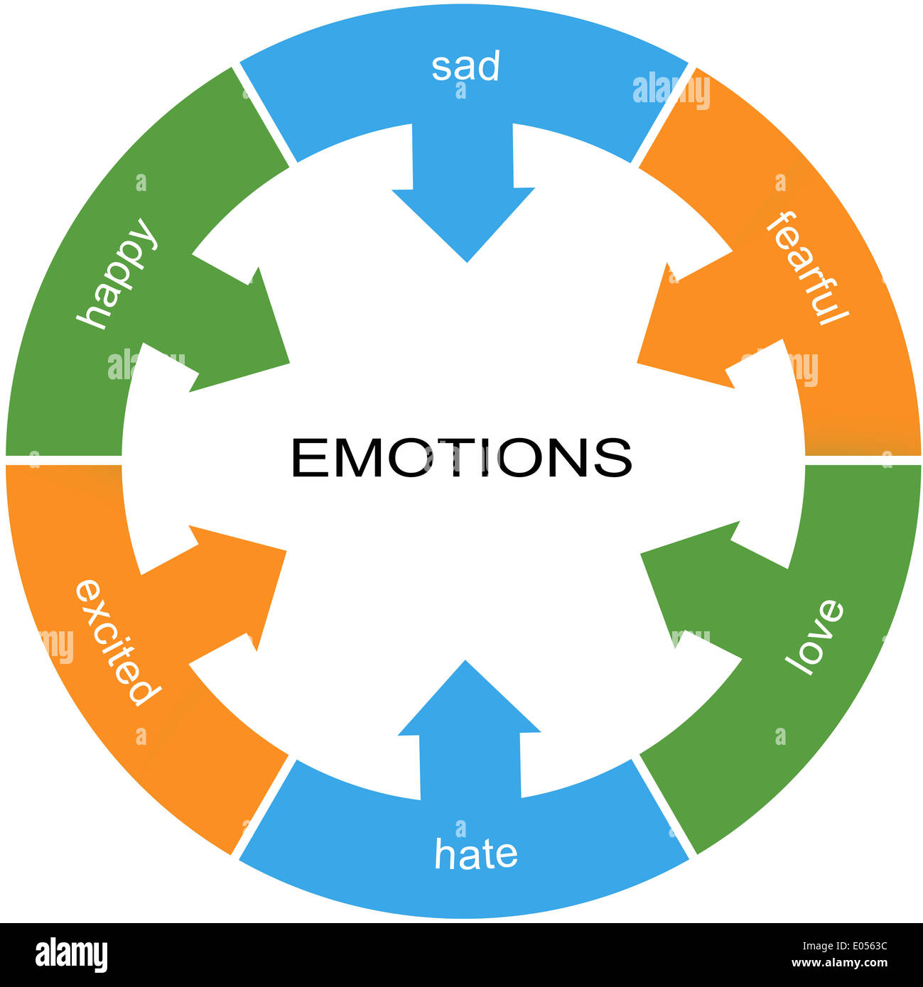 Emotions Word Circle Concept with great terms such as happy, sad ...