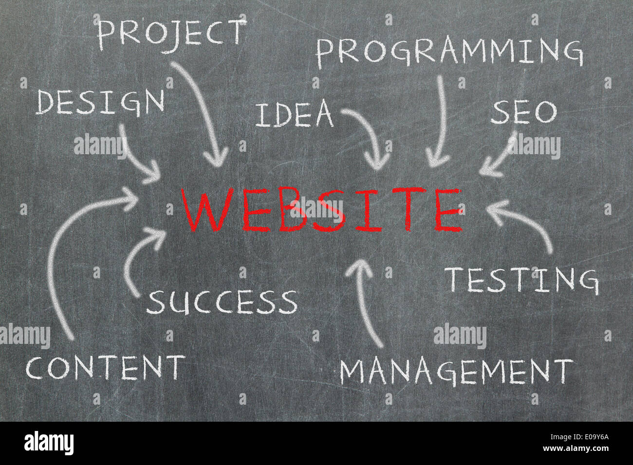 Website development steps written on a blackboard Stock Photo - Alamy