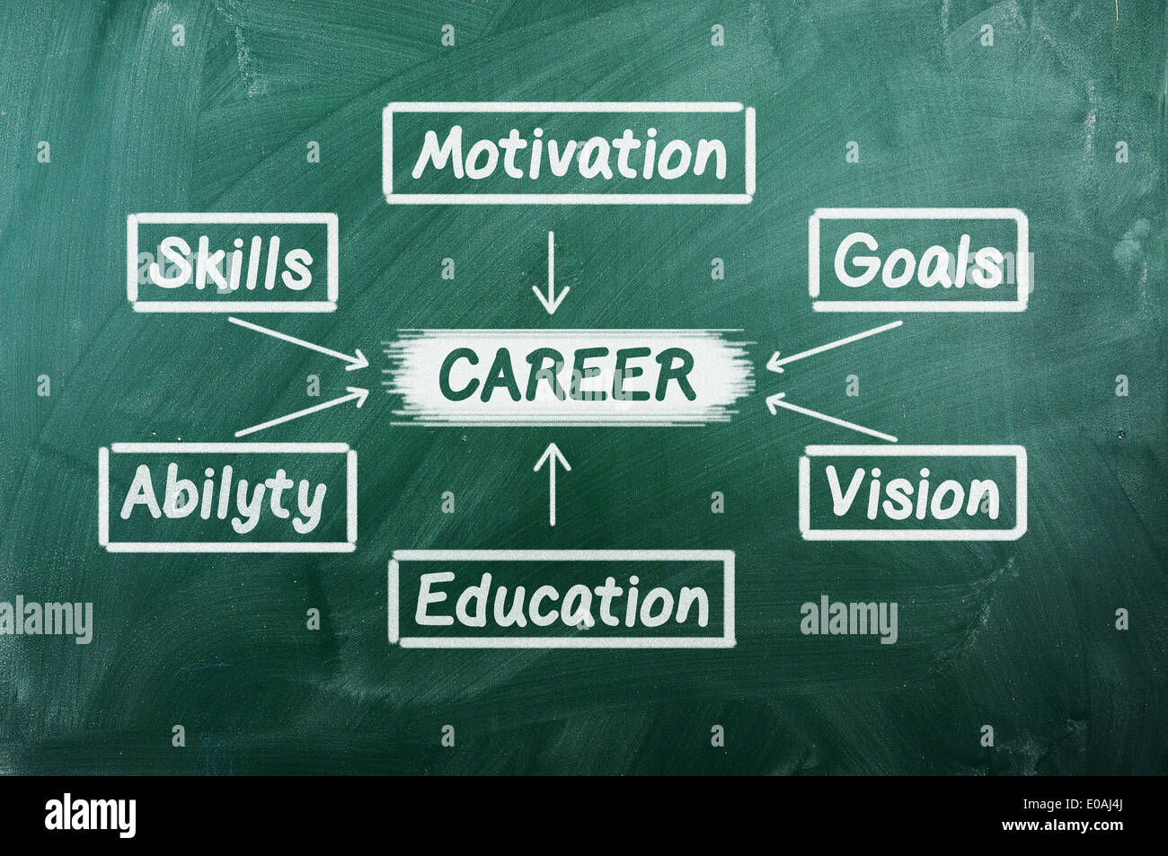 plan for a successful career on green chalkboard Stock Photo - Alamy