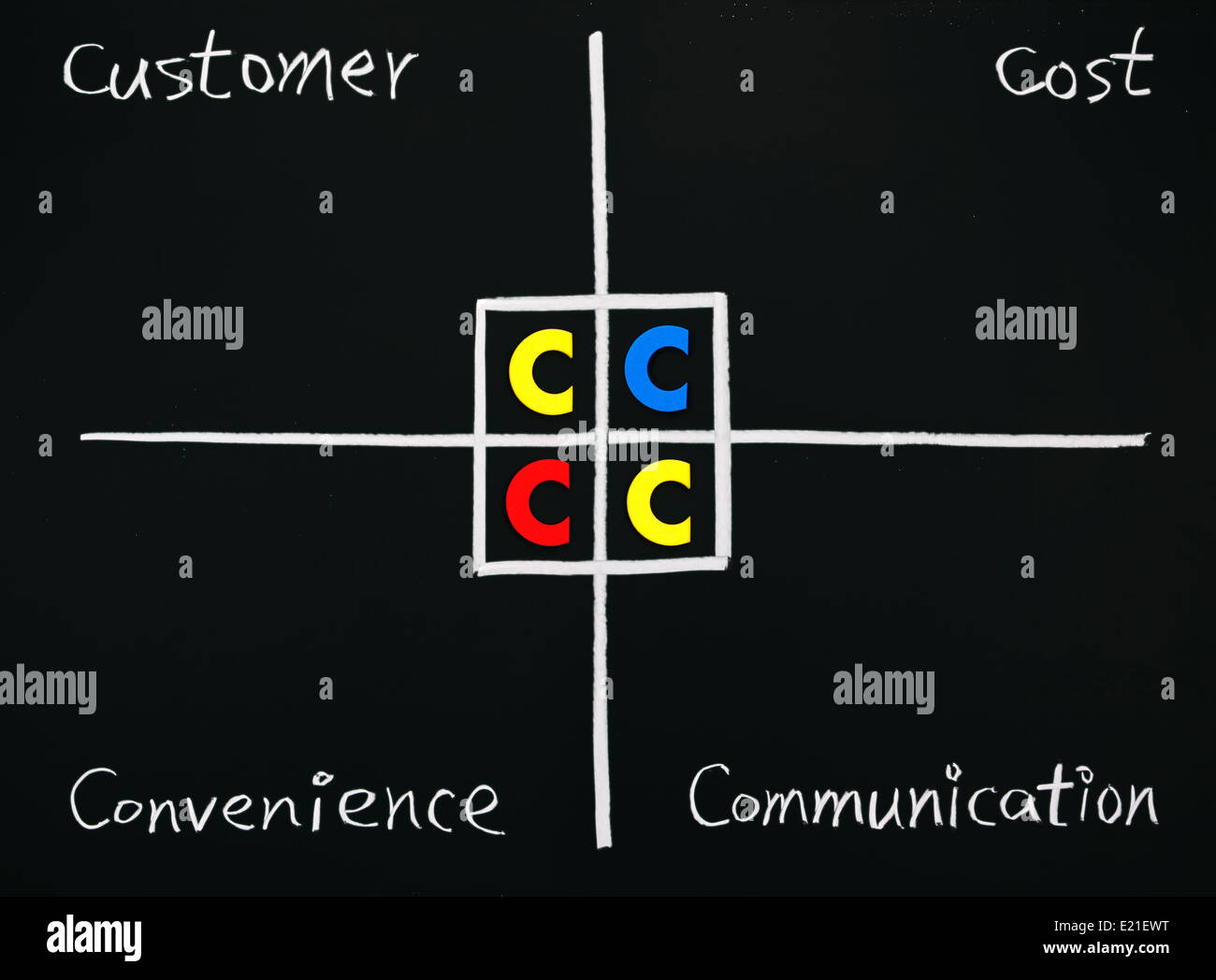 Marketing Theory of 4C Stock Photo - Alamy