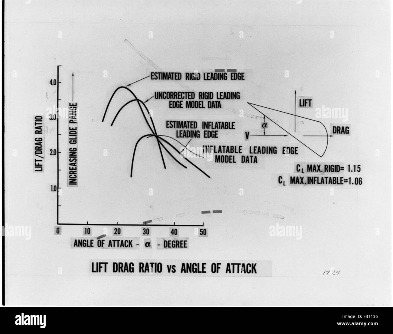 The 1724 Ryan Flexwing Saturn S-1 was an experimental drone aircraft ...