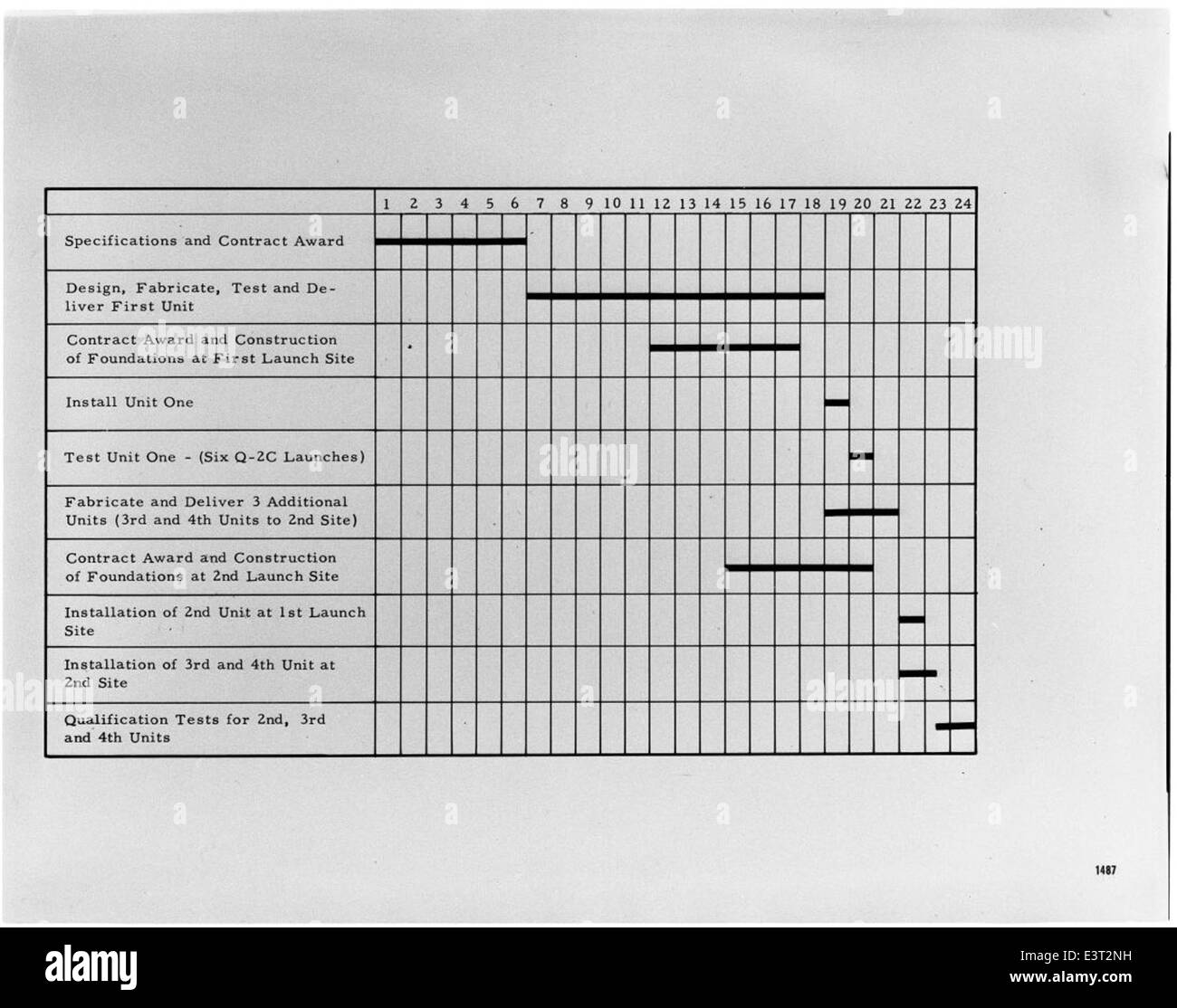 This timeline illustrates the Ryan Firebee drone's launch rail ...