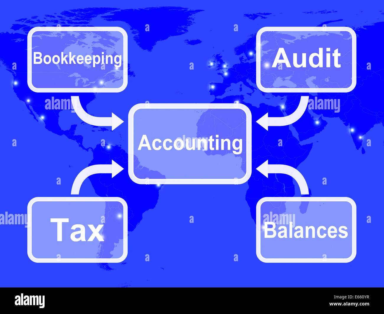 Accounting Map Showing Bookkeeping Taxes And Balances Stock Photo - Alamy