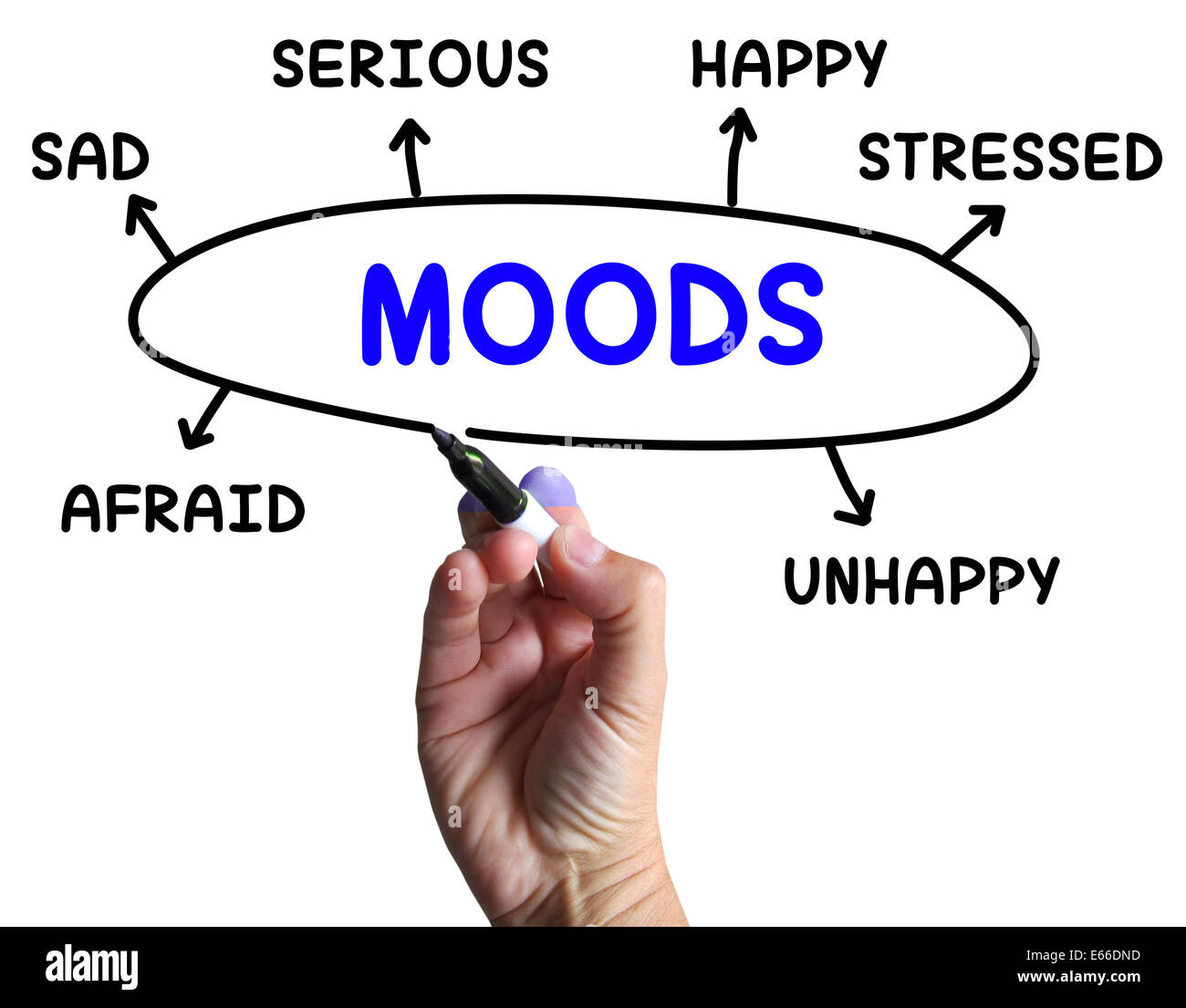 Moods Diagram Meaning Emotions And State Of Mind Stock Photo - Alamy