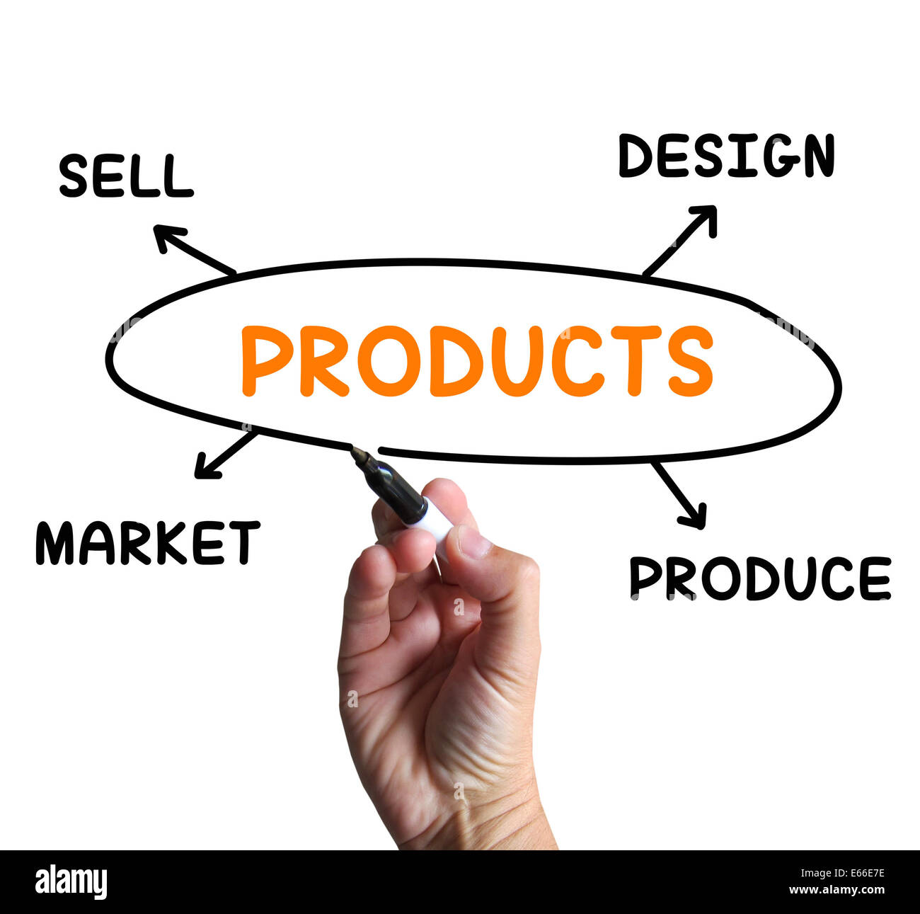 Products Diagram Meaning Designing And Producing Commodities Stock ...