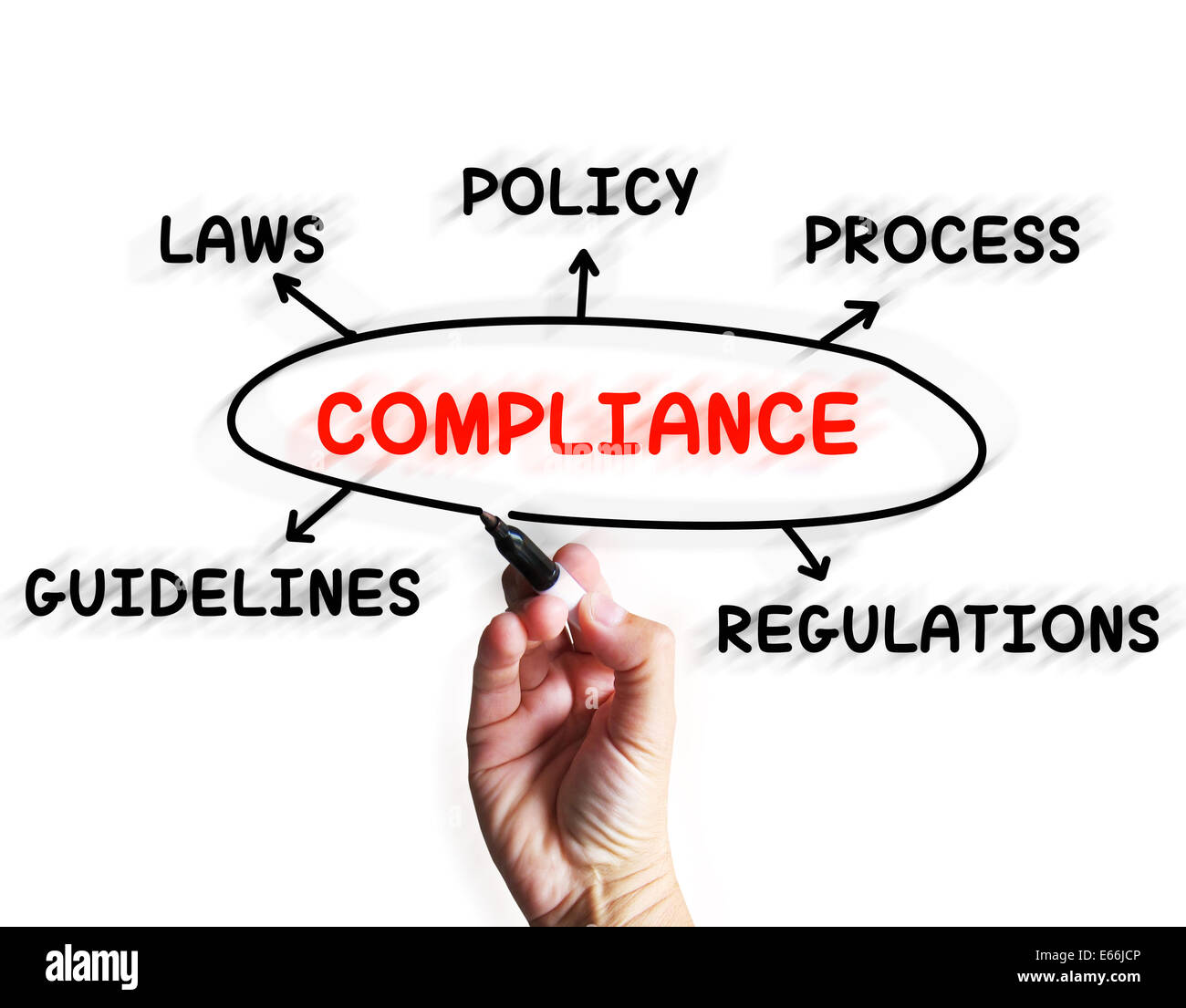 Compliance Diagram Displaying Obeying Rules And Guidelines Stock Photo ...