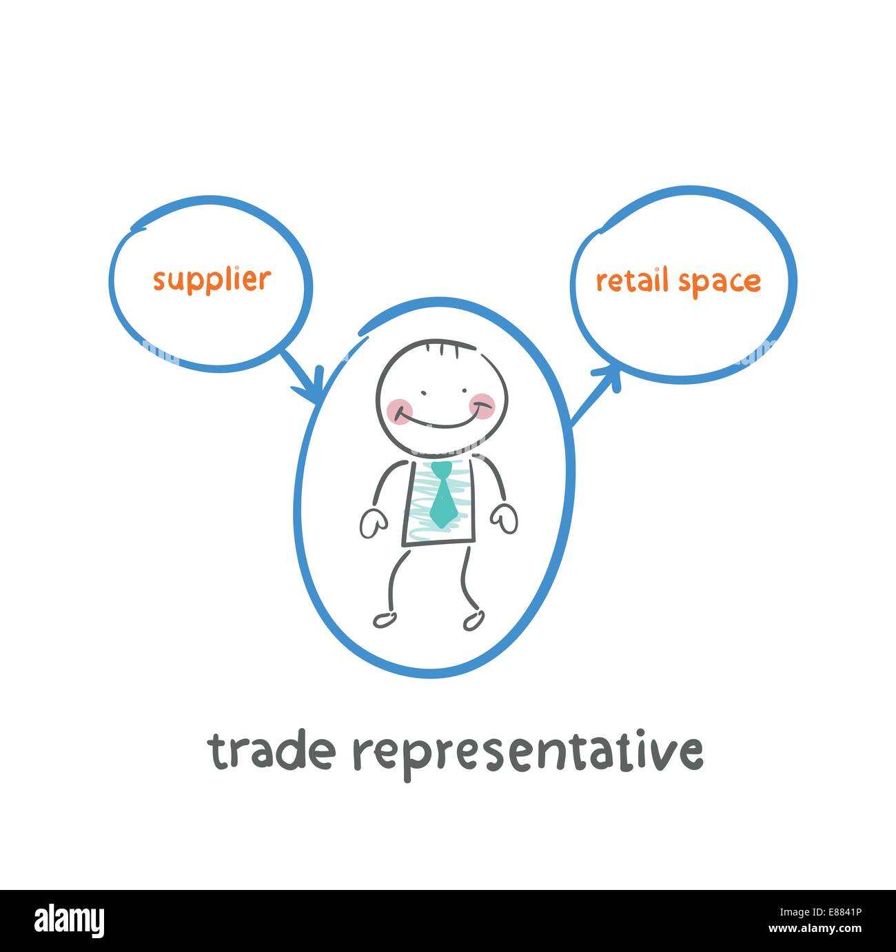 trade representative is standing next to a supplier and a point of sale ...