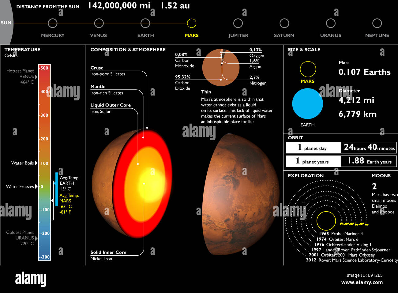 Mars, the planet, technical, section cutting Stock Photo - Alamy