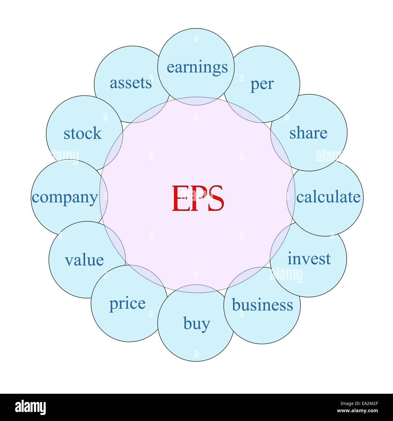 EPS concept circular diagram in pink and blue with great terms such as ...