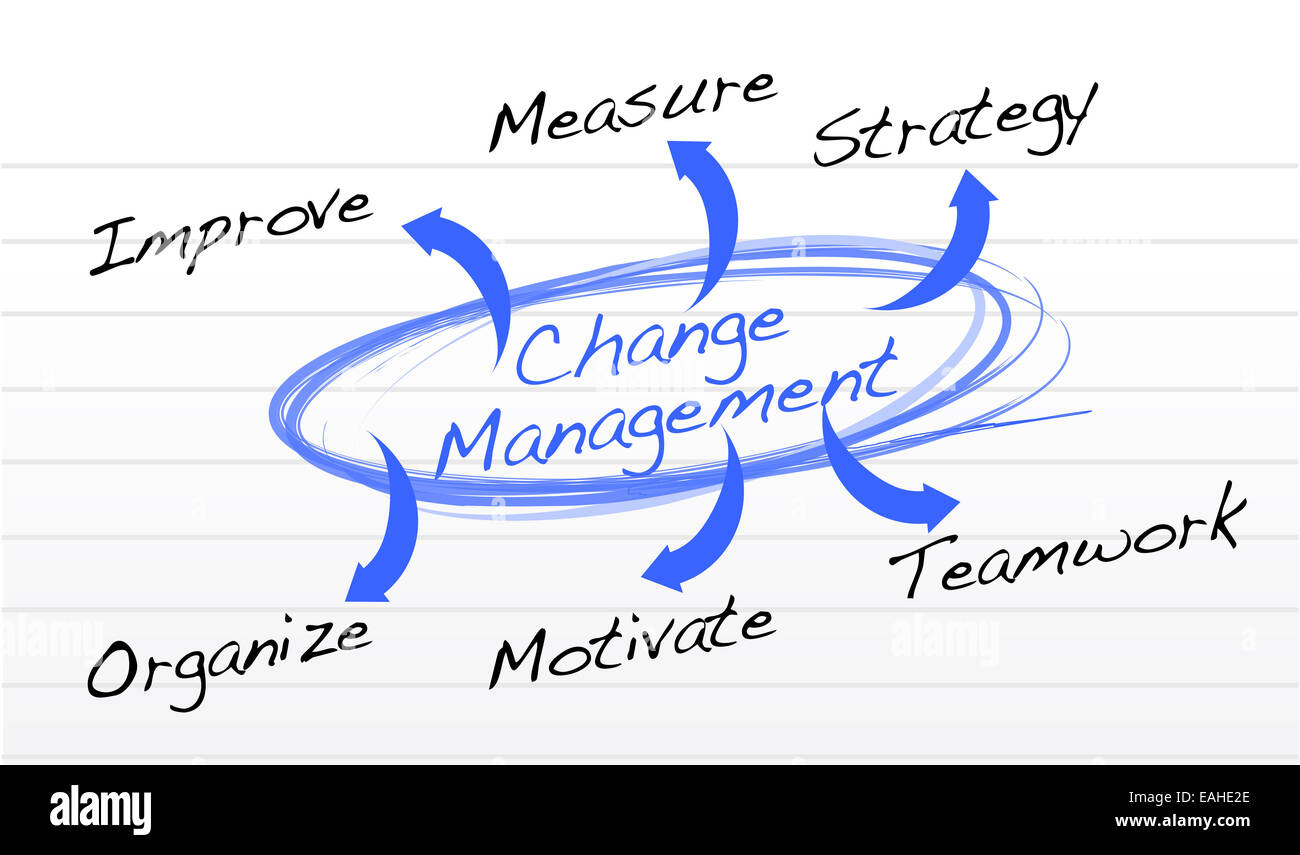 Change Management flow chart Stock Photo - Alamy