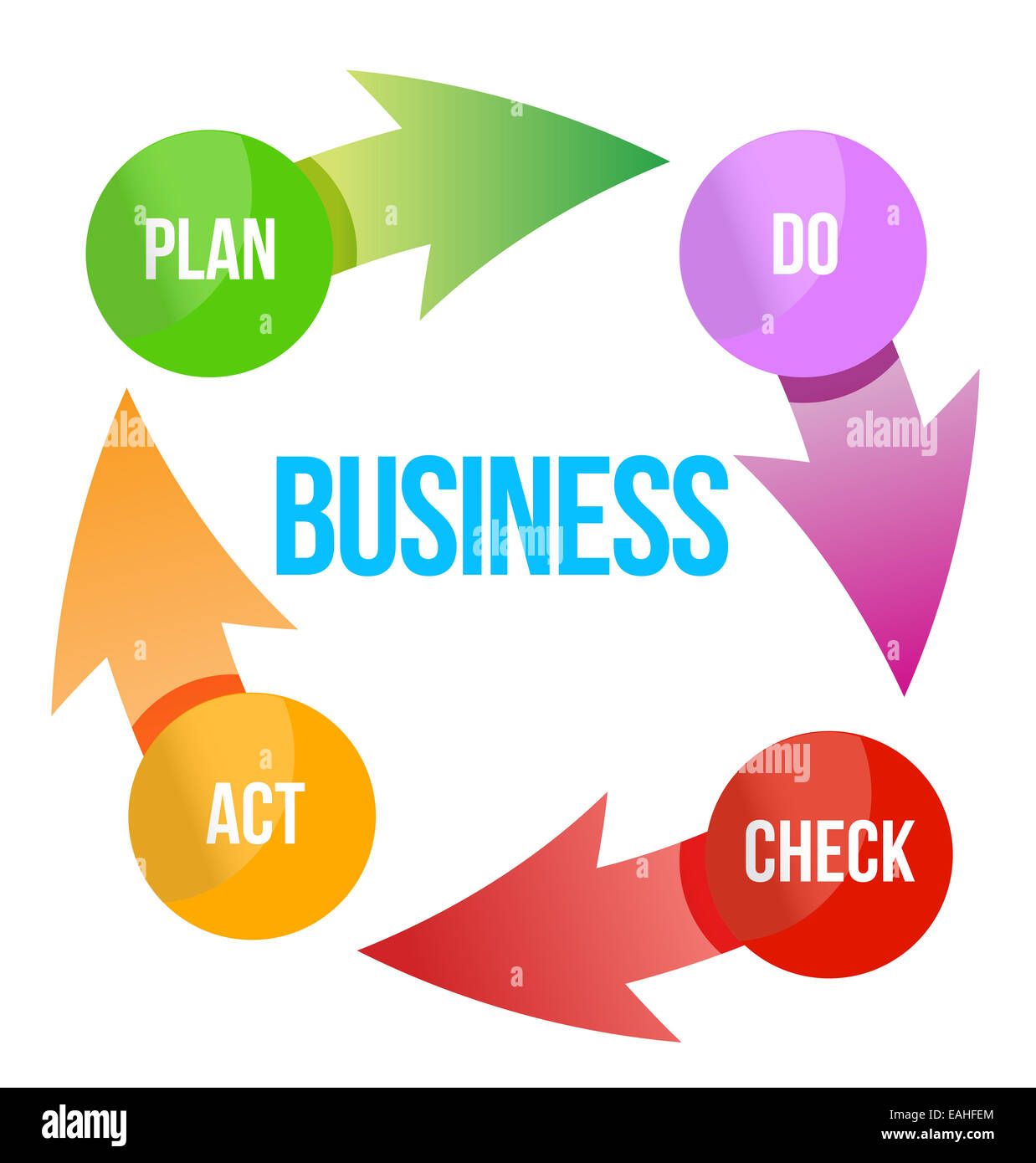 Business plan cycle diagram Stock Photo - Alamy
