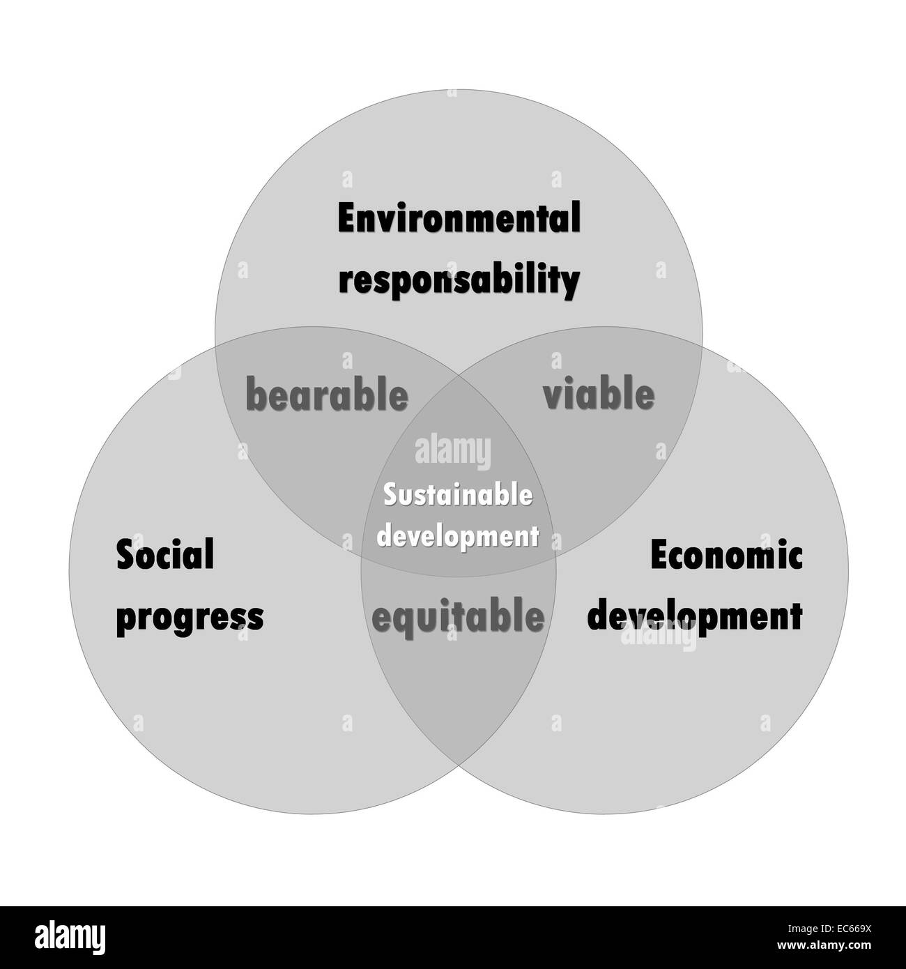 Sustainable development diagram with three grey bubbles in white ...