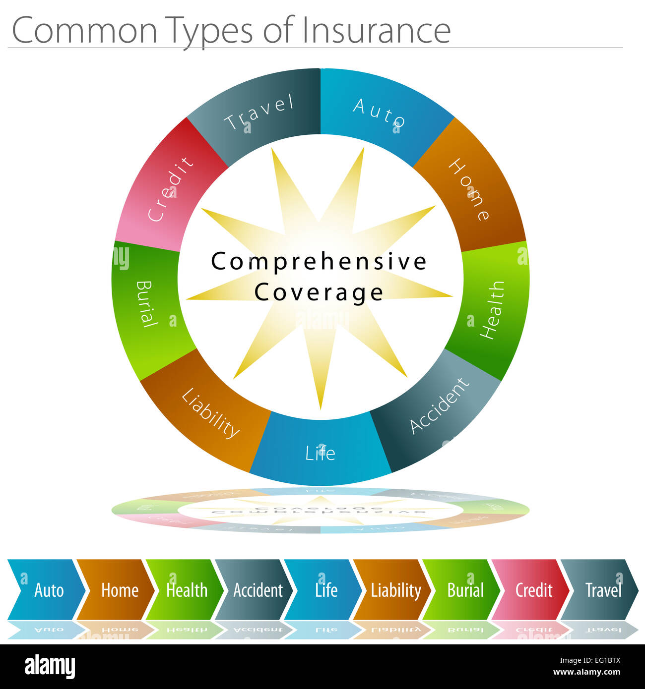 An image of a common types of insurance chart Stock Photo - Alamy