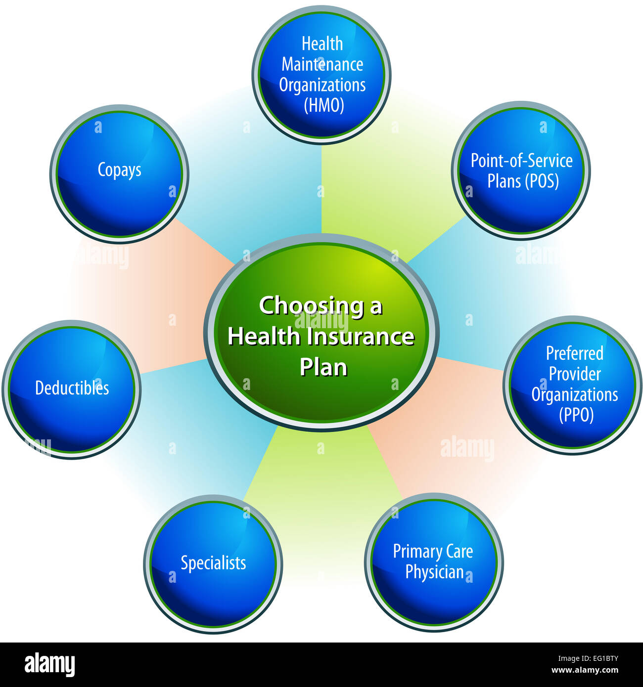 An image of a choosing a health insurance plan chart Stock Photo - Alamy