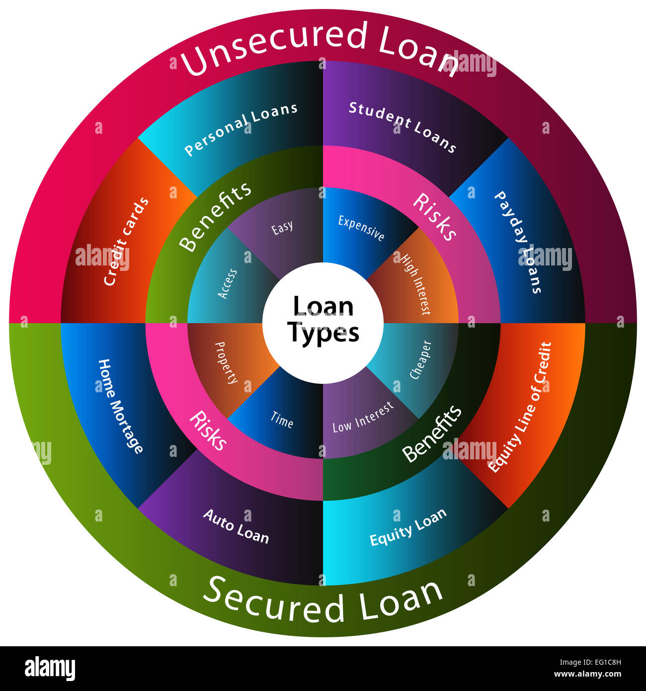 An image of a different types of loans Stock Photo - Alamy
