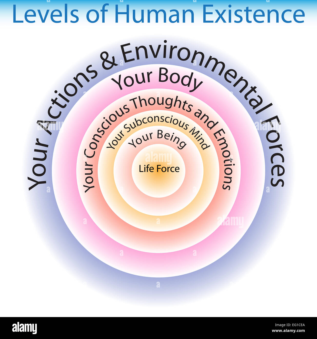 An image of the levels of human existence chart Stock Photo - Alamy
