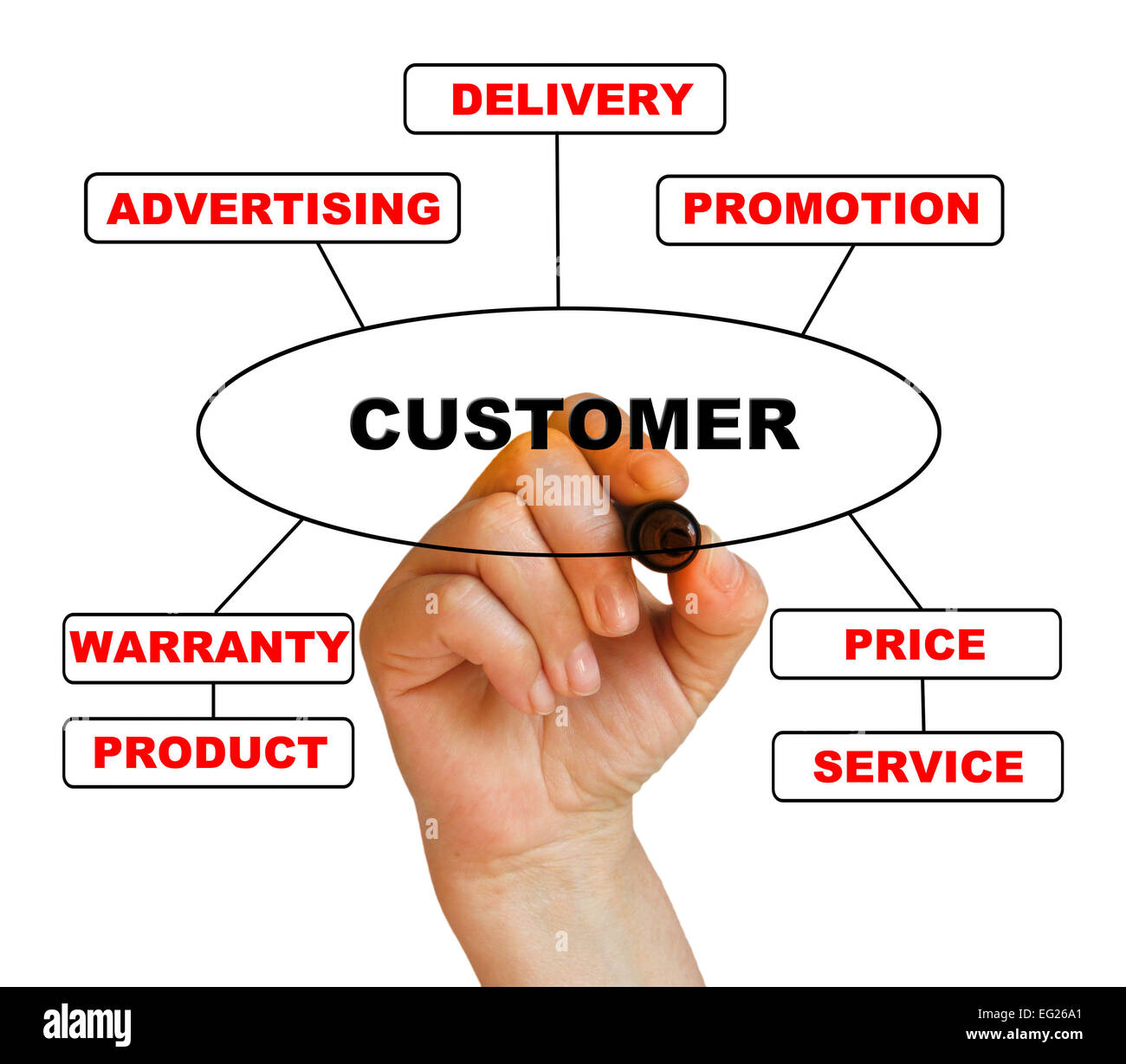 writing words customer on white background made in 2d software Stock ...