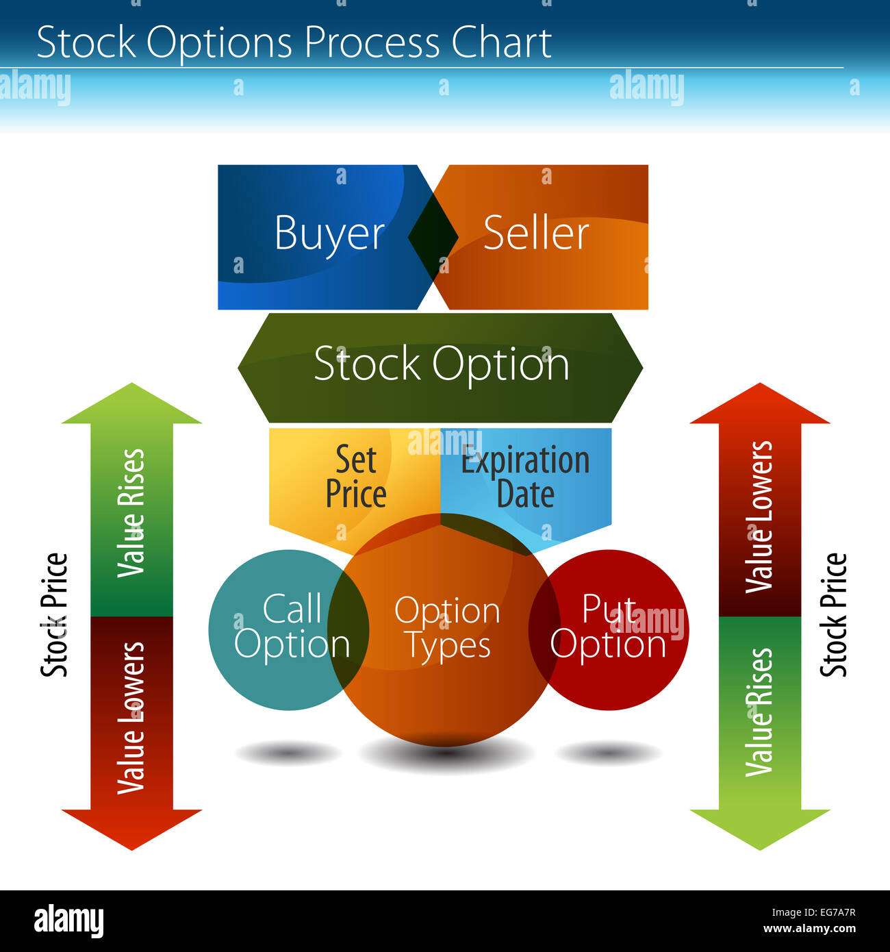 An image of a stock options process chart Stock Photo - Alamy