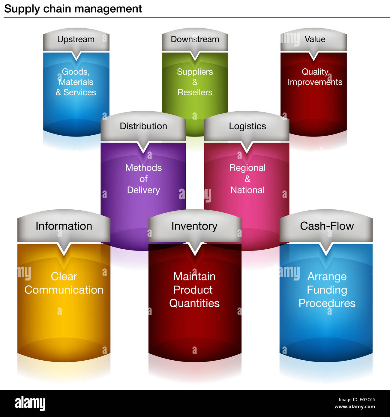 An image of a supply chain management chart Stock Photo - Alamy
