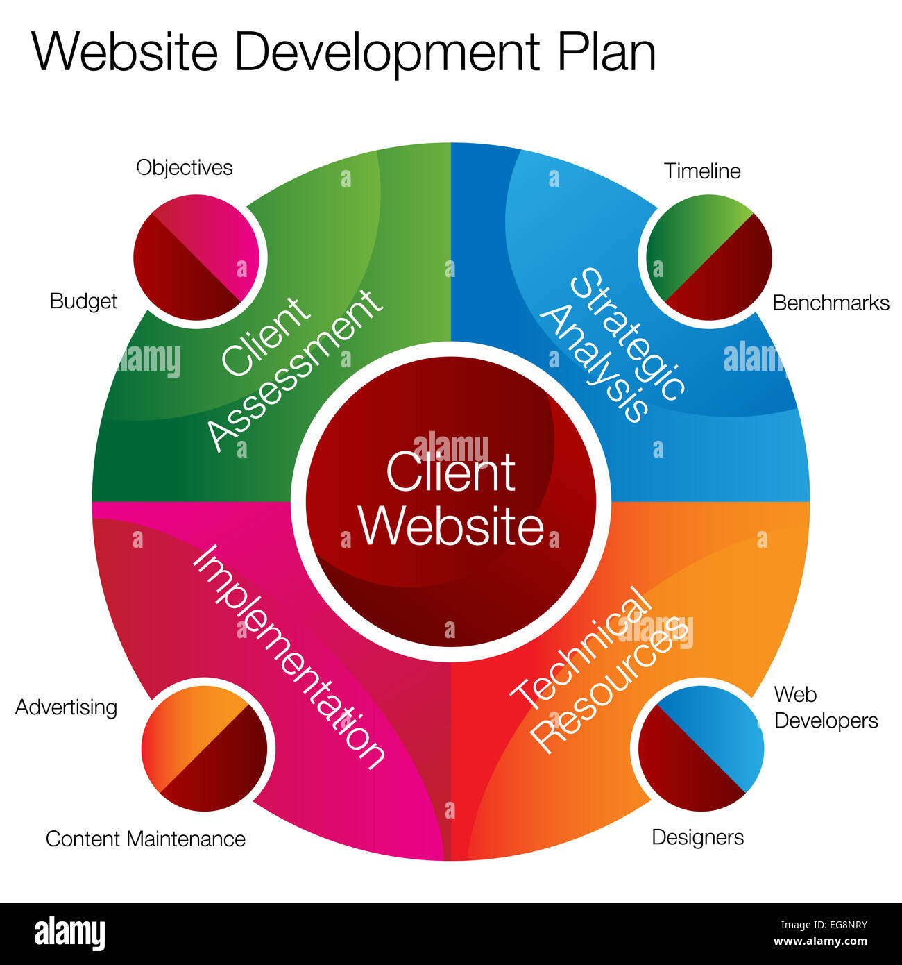 An image of a website development planning chart Stock Photo - Alamy