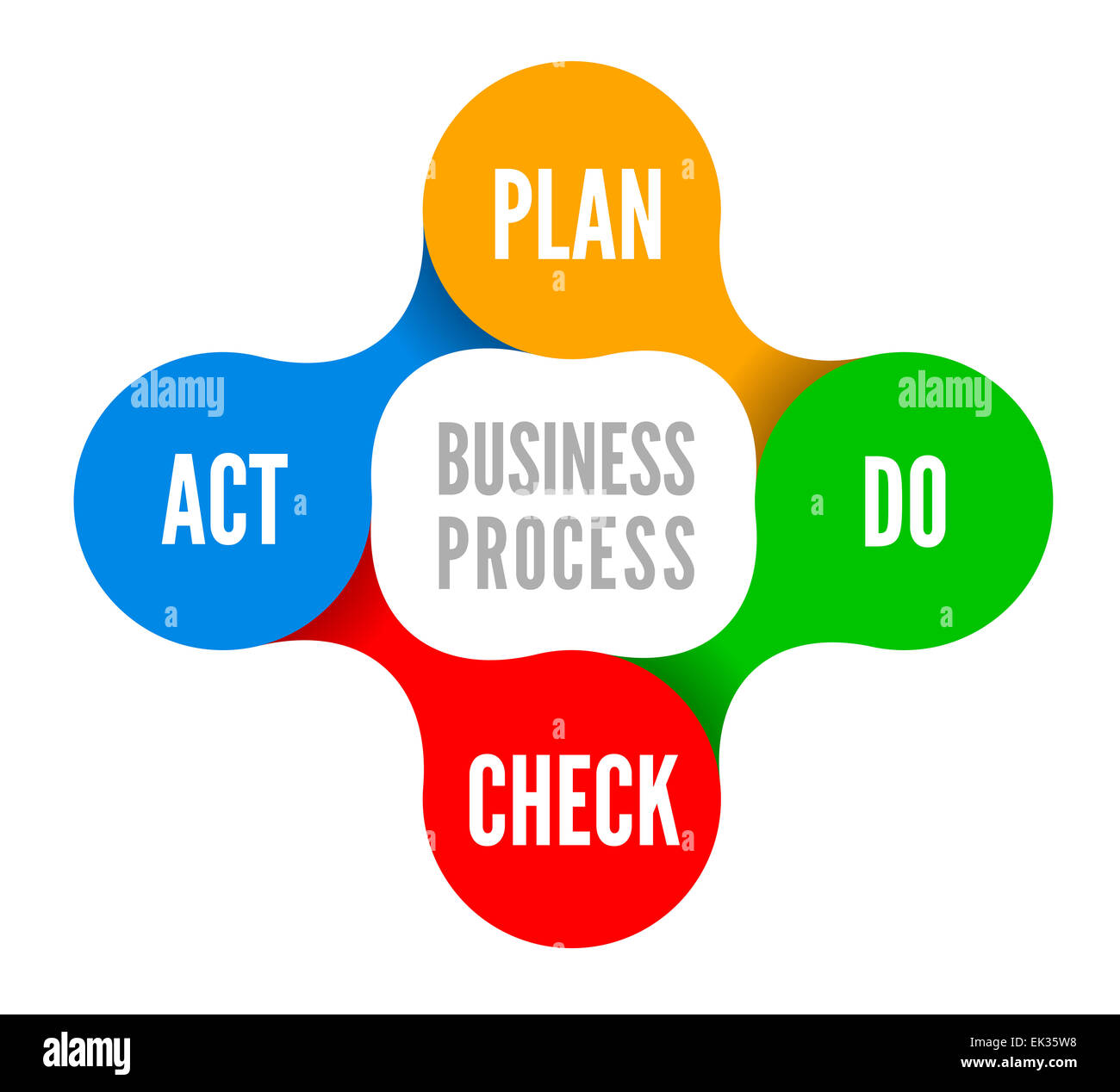Pdca plan check act cycle Cut Out Stock Images & Pictures - Alamy