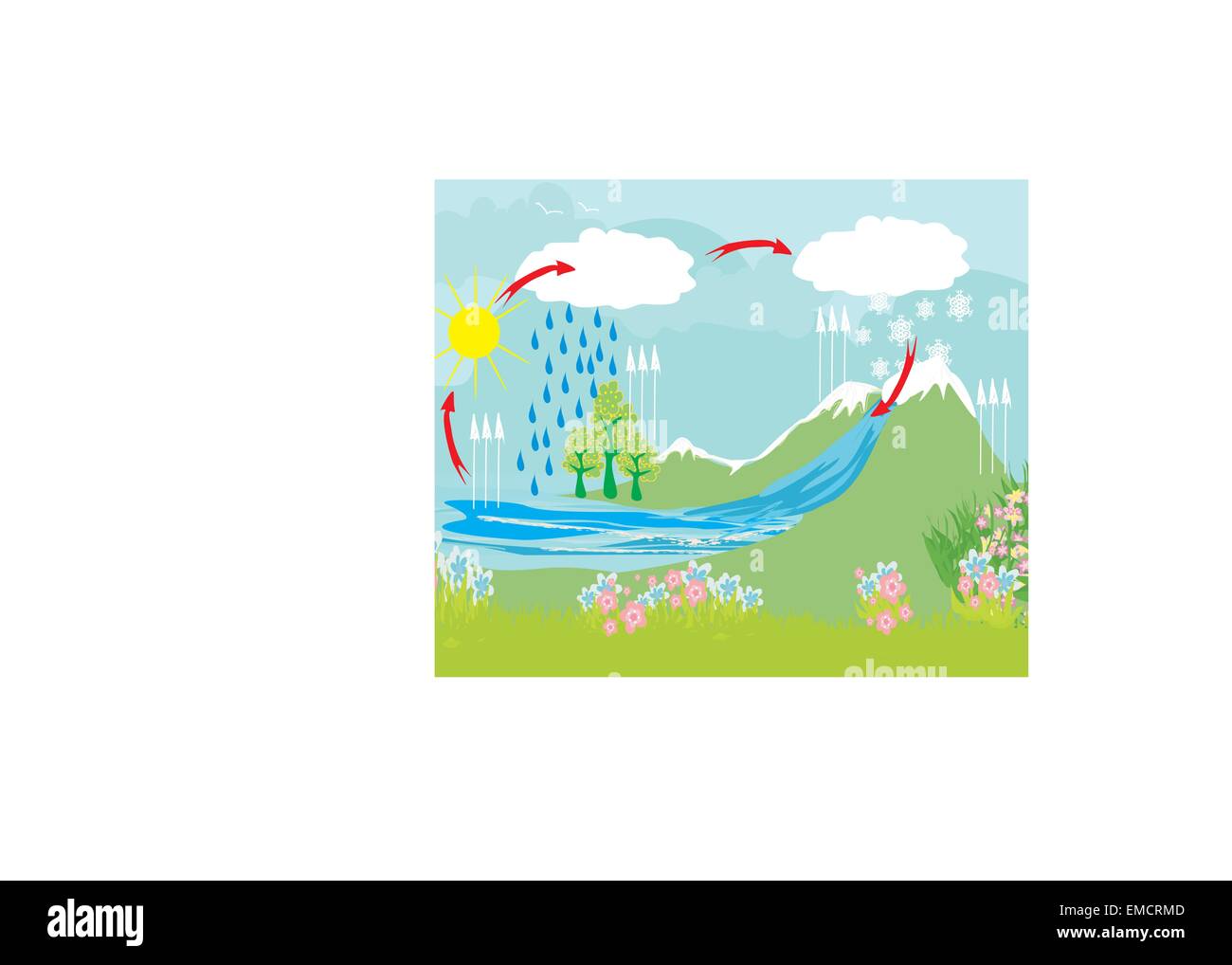 Water cycle hi-res stock photography and images - Alamy