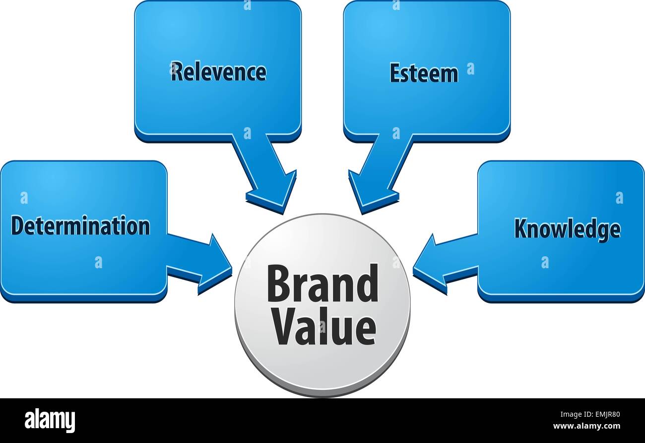 business strategy concept infographic diagram illustration of brand ...