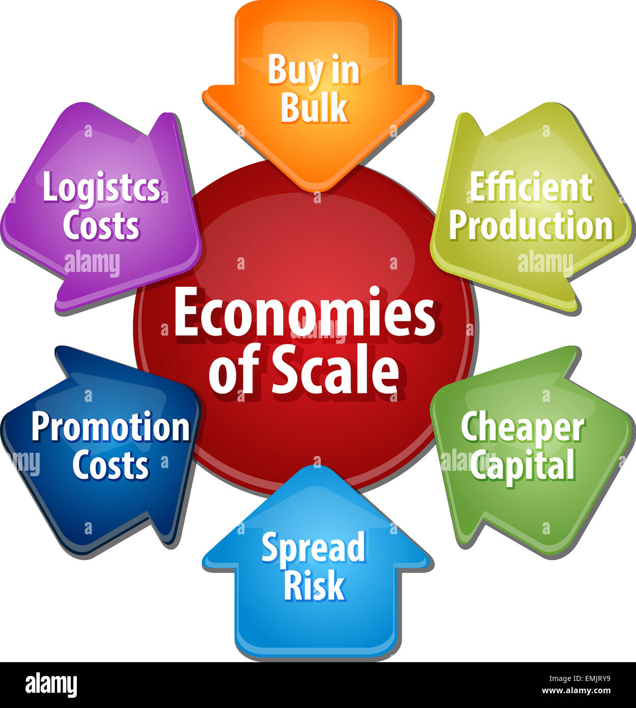 Economies Of Scale