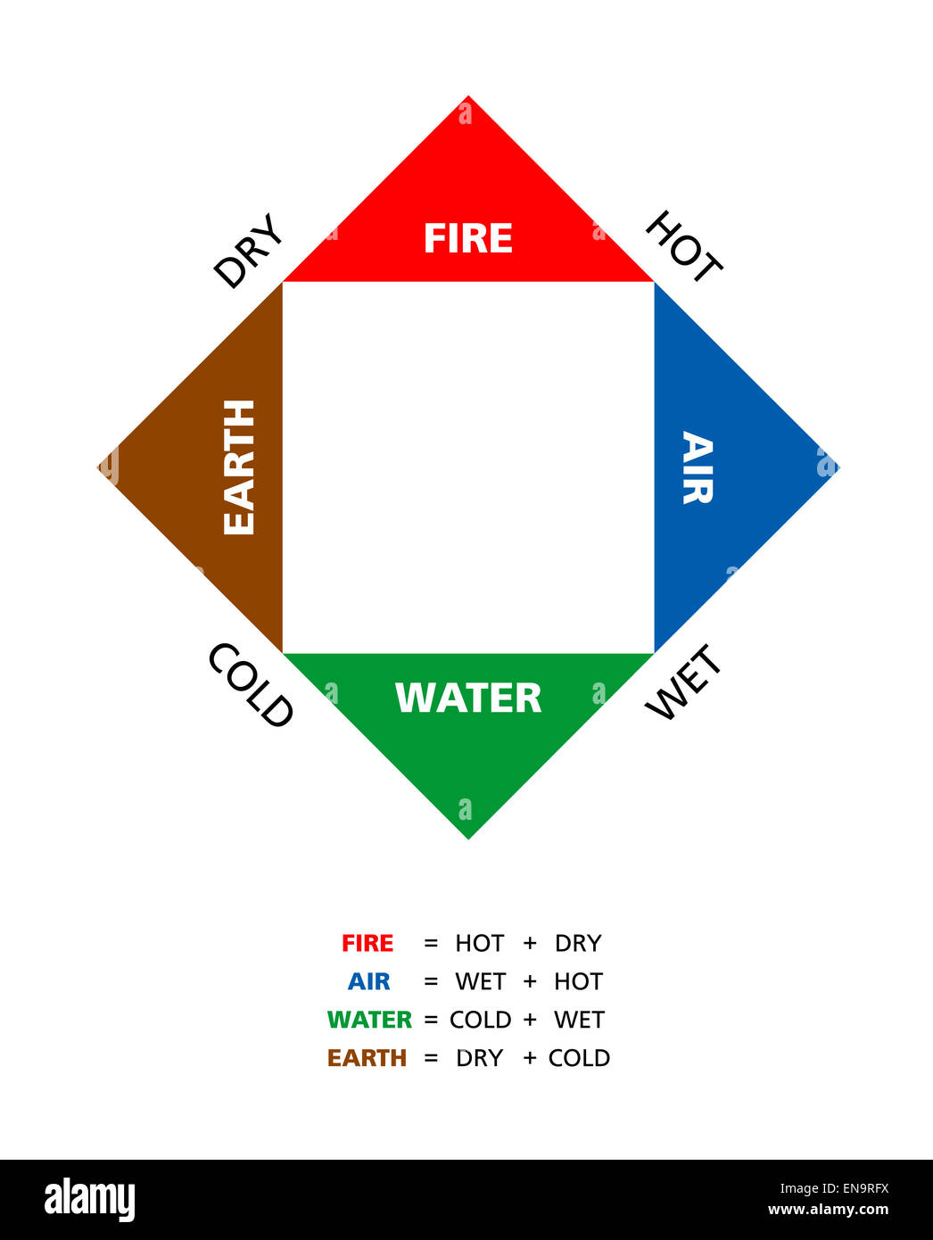 Empedocles 4 elements Cut Out Stock Images & Pictures - Alamy