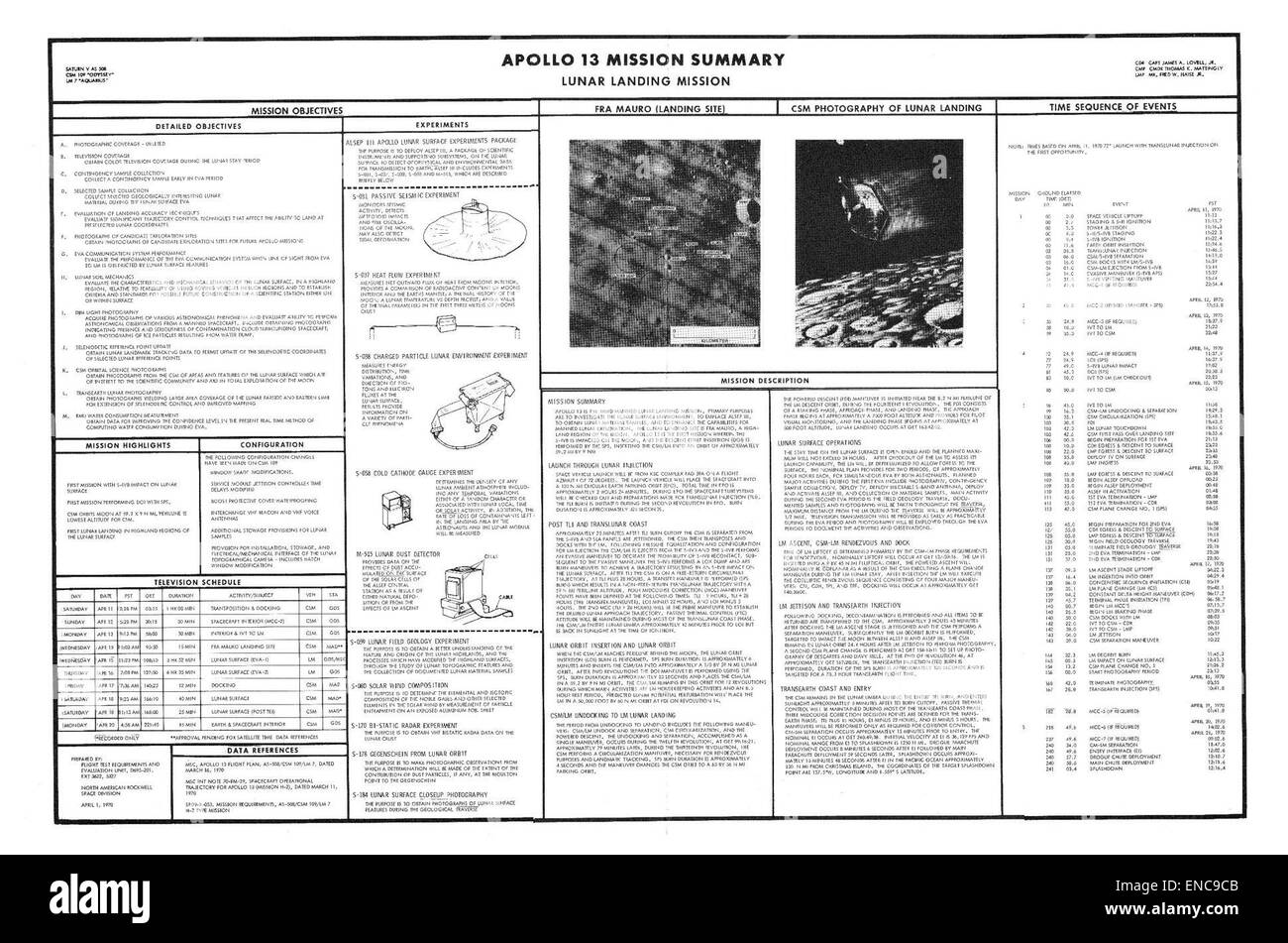 This photograph offers a summary of the Apollo 13 mission, focusing on ...