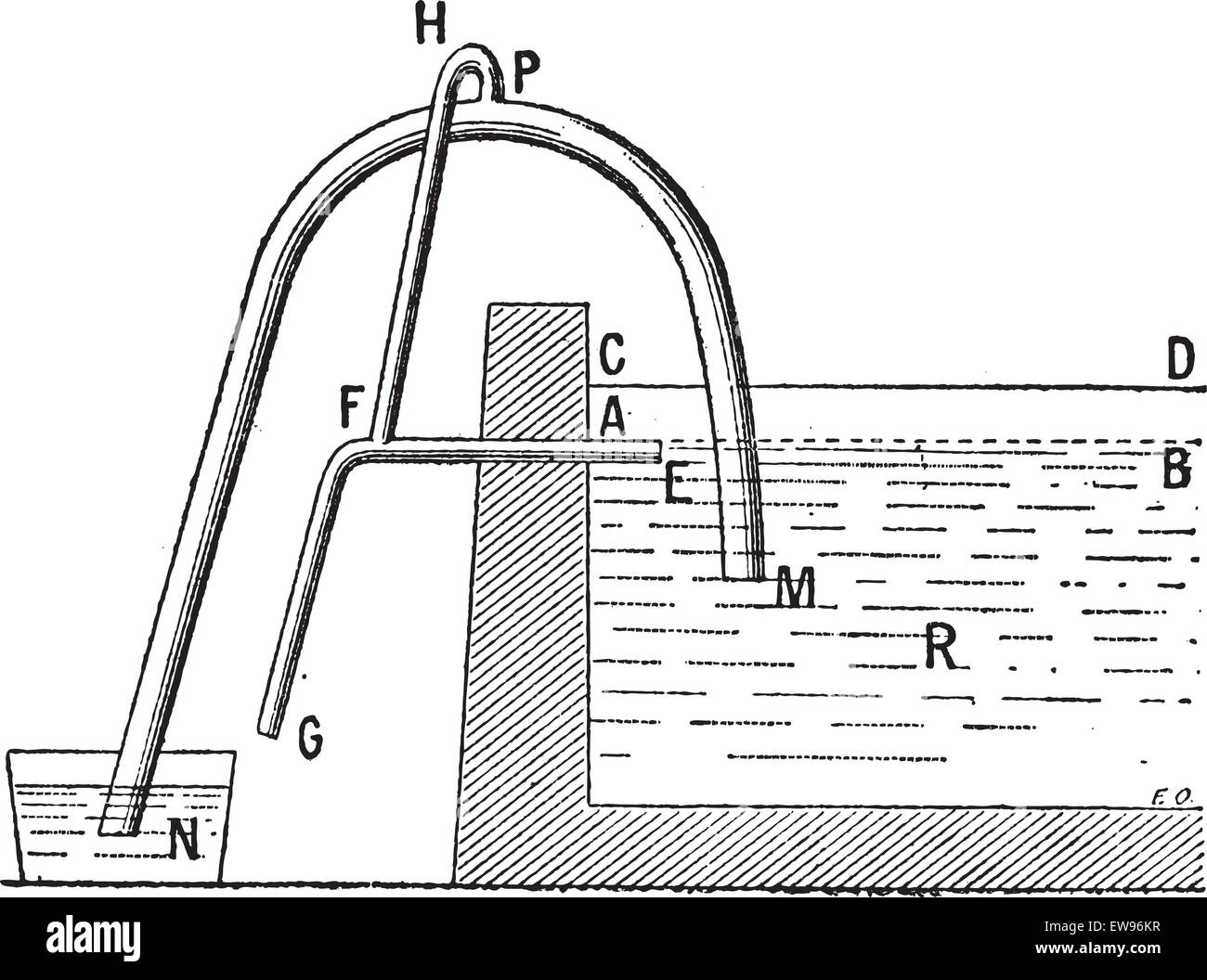 Old engraved illustration of a diagram of Siphoning. Dictionary of ...