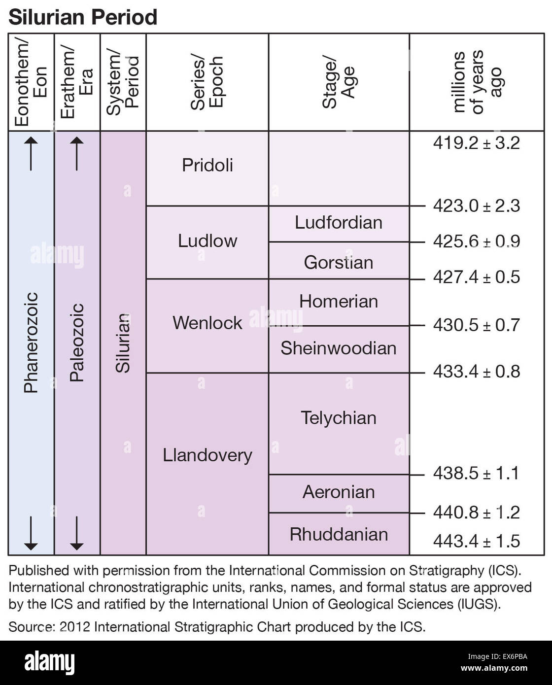 Silurian period hi-res stock photography and images - Alamy