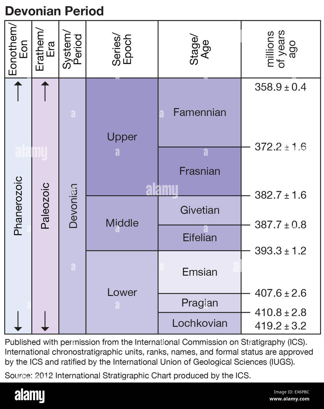 Devonian period tables charts geochronology hi-res stock photography and images - Alamy