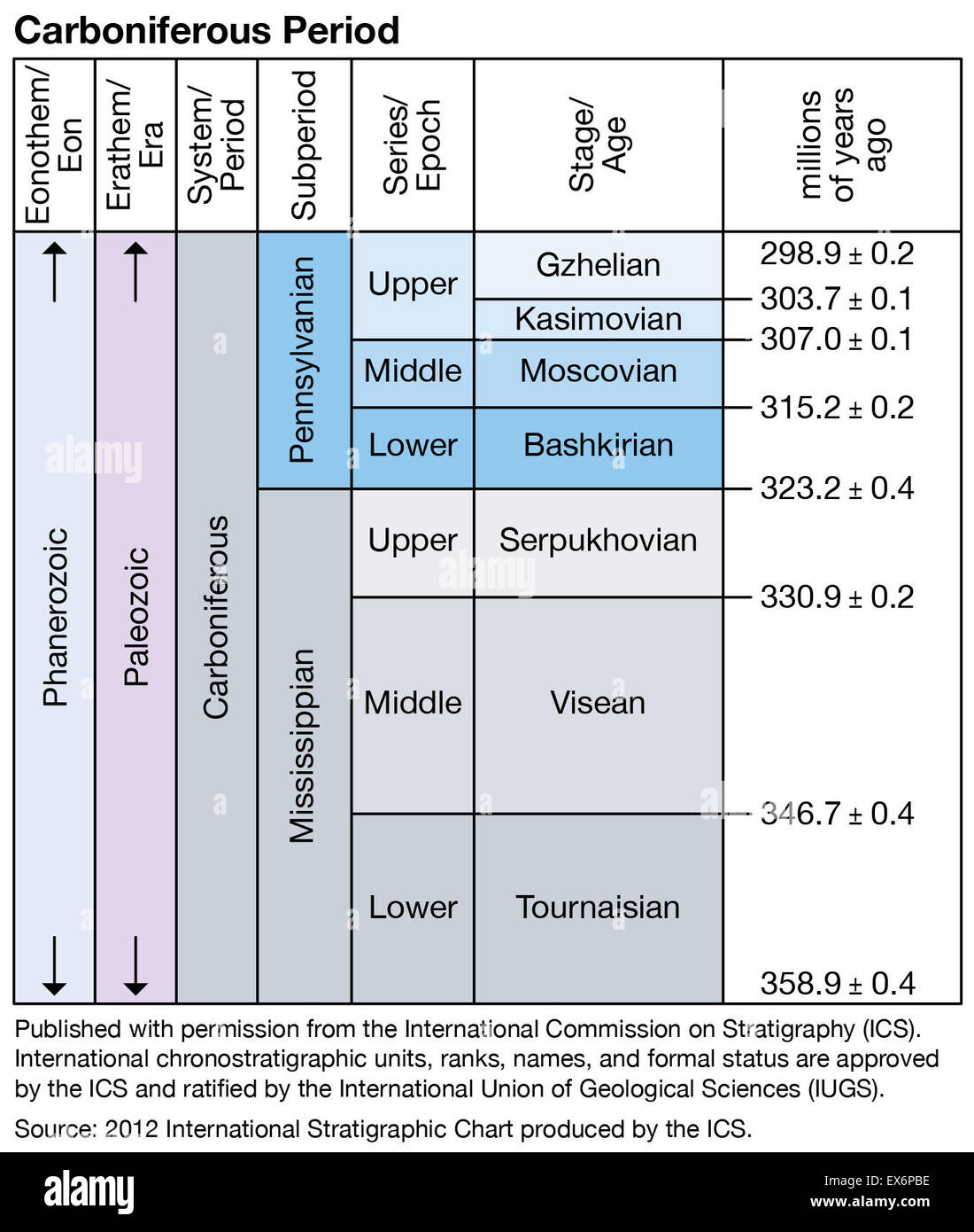 Geologic Time Scale Circle Chart